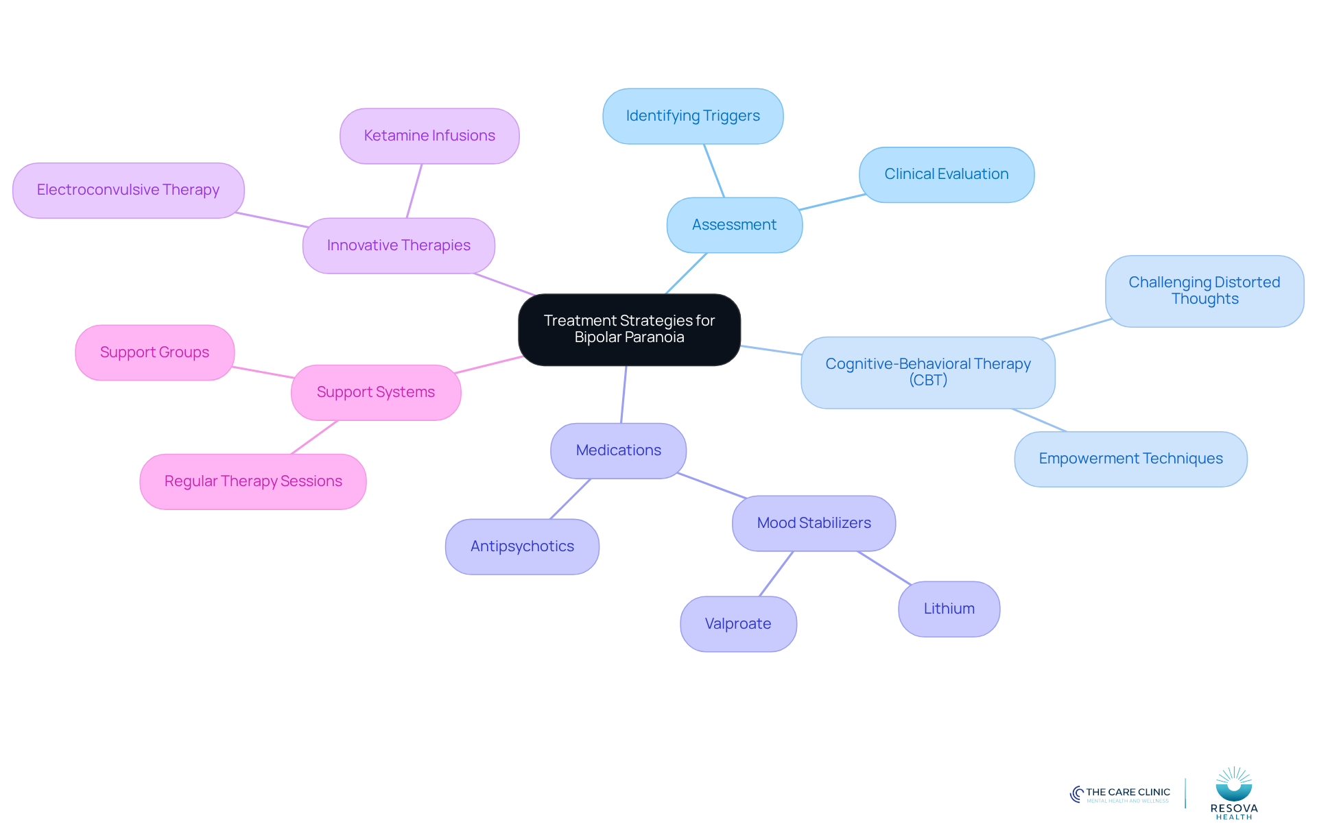 The central node represents the main focus on treatment strategies. Each branch shows a different aspect of care, and the sub-branches provide specific details about each strategy. This layout helps visualize how various approaches work together to support patient care. The central node represents the main focus on treatment strategies. Each branch shows a different aspect of care, and the sub-branches provide specific details about each strategy. This layout helps visualize how various approaches work together to support patient care.