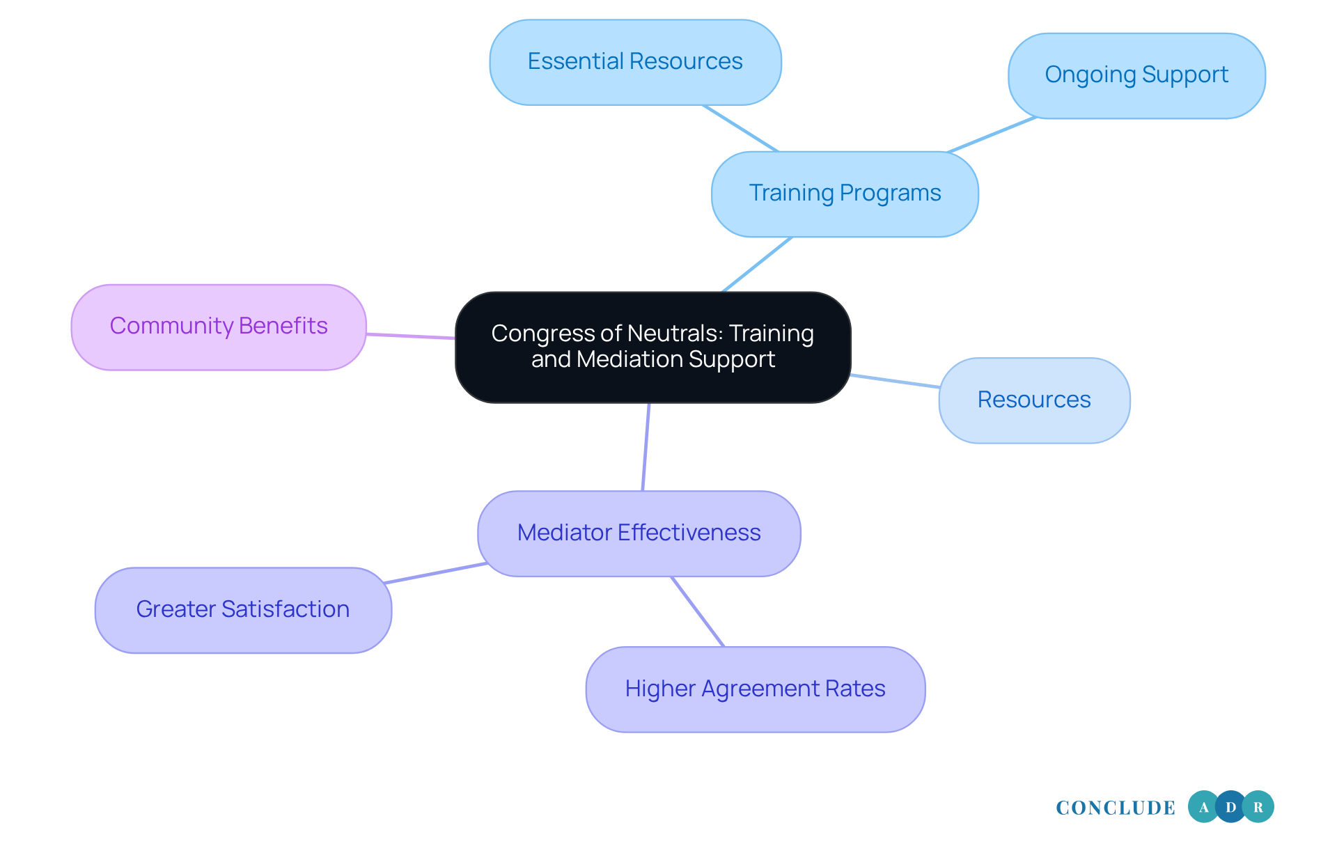 The center represents the Congress of Neutrals' focus on training. Each branch shows different aspects of how training impacts mediators and the community, illustrating the interconnected benefits of investing in mediator education. The center represents the Congress of Neutrals' focus on training. Each branch shows different aspects of how training impacts mediators and the community, illustrating the interconnected benefits of investing in mediator education.