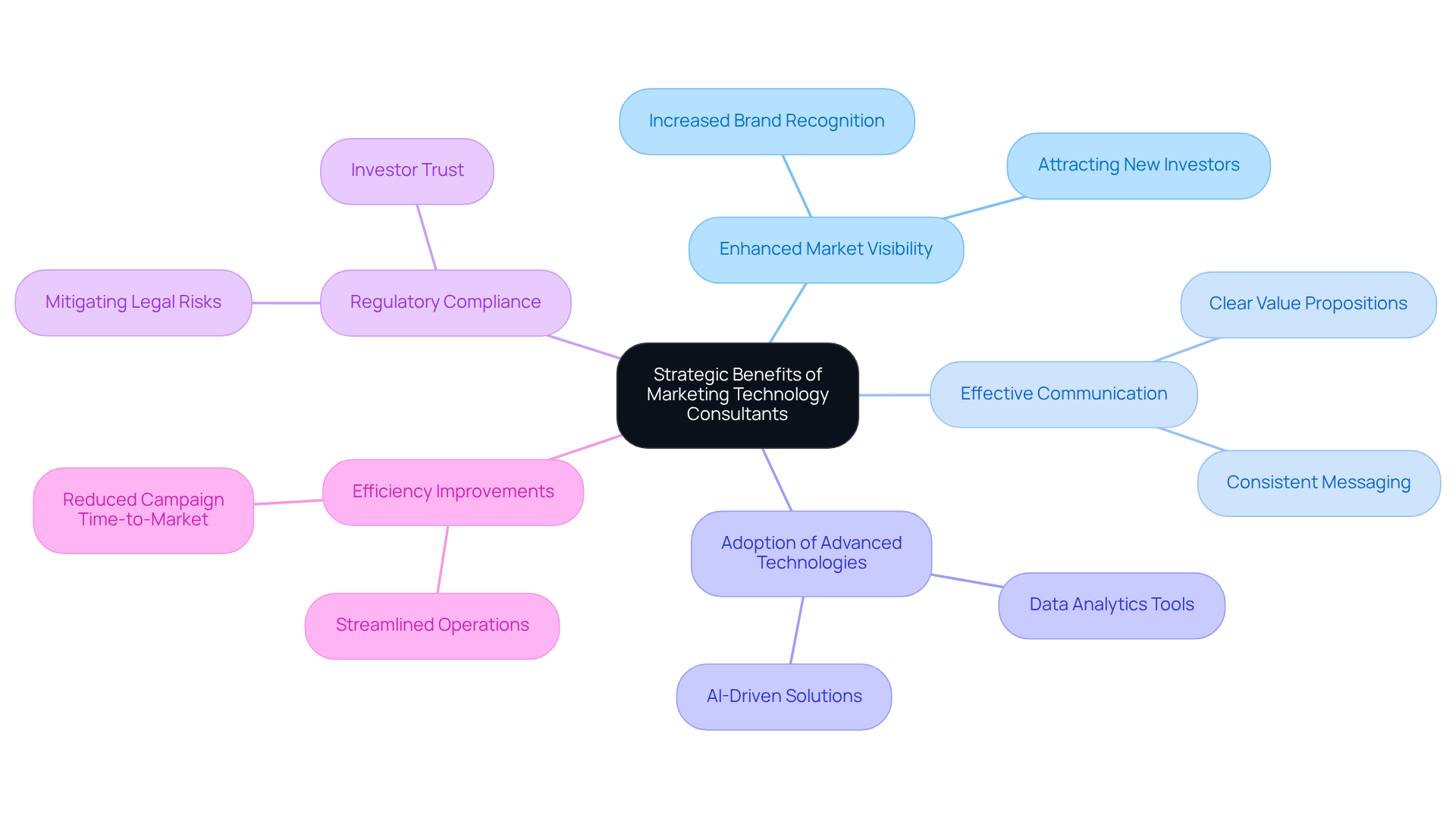 This mindmap illustrates how engaging marketing technology consultants can benefit investment firms. Each branch represents a key area of advantage, and the sub-branches provide more detail on specific strategies or outcomes related to that area. Follow the branches to explore how these benefits interconnect and contribute to overall success. This mindmap illustrates how engaging marketing technology consultants can benefit investment firms. Each branch represents a key area of advantage, and the sub-branches provide more detail on specific strategies or outcomes related to that area. Follow the branches to explore how these benefits interconnect and contribute to overall success.