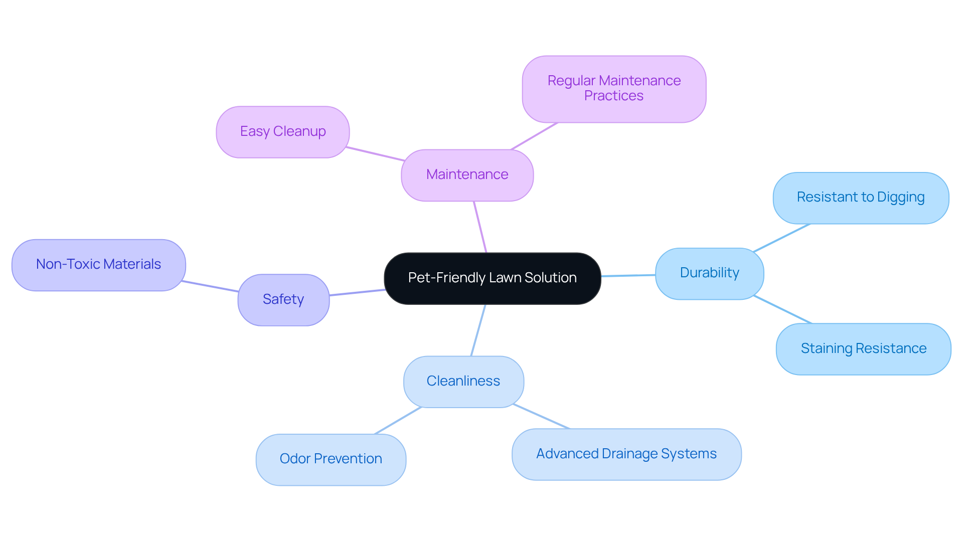 Start at the center with the main solution, then follow the branches to explore each benefit and feature that makes artificial turf a great choice for pet-friendly lawns. Start at the center with the main solution, then follow the branches to explore each benefit and feature that makes artificial turf a great choice for pet-friendly lawns.