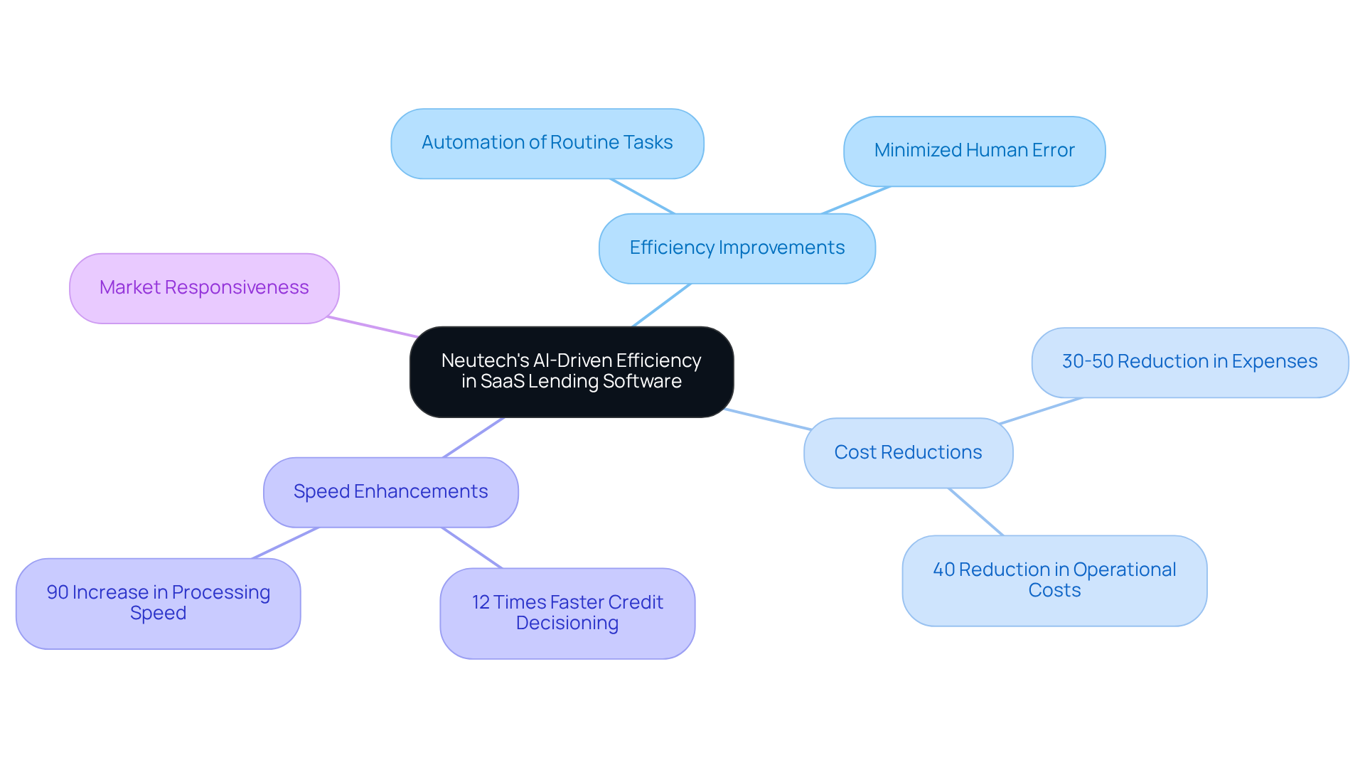 The central node represents the main theme of AI efficiency in lending software. Each branch shows a different aspect of how AI improves operations, with sub-branches providing specific examples and statistics. This layout helps you see how all these elements connect and contribute to the overall impact of AI in the financial sector. The central node represents the main theme of AI efficiency in lending software. Each branch shows a different aspect of how AI improves operations, with sub-branches providing specific examples and statistics. This layout helps you see how all these elements connect and contribute to the overall impact of AI in the financial sector.