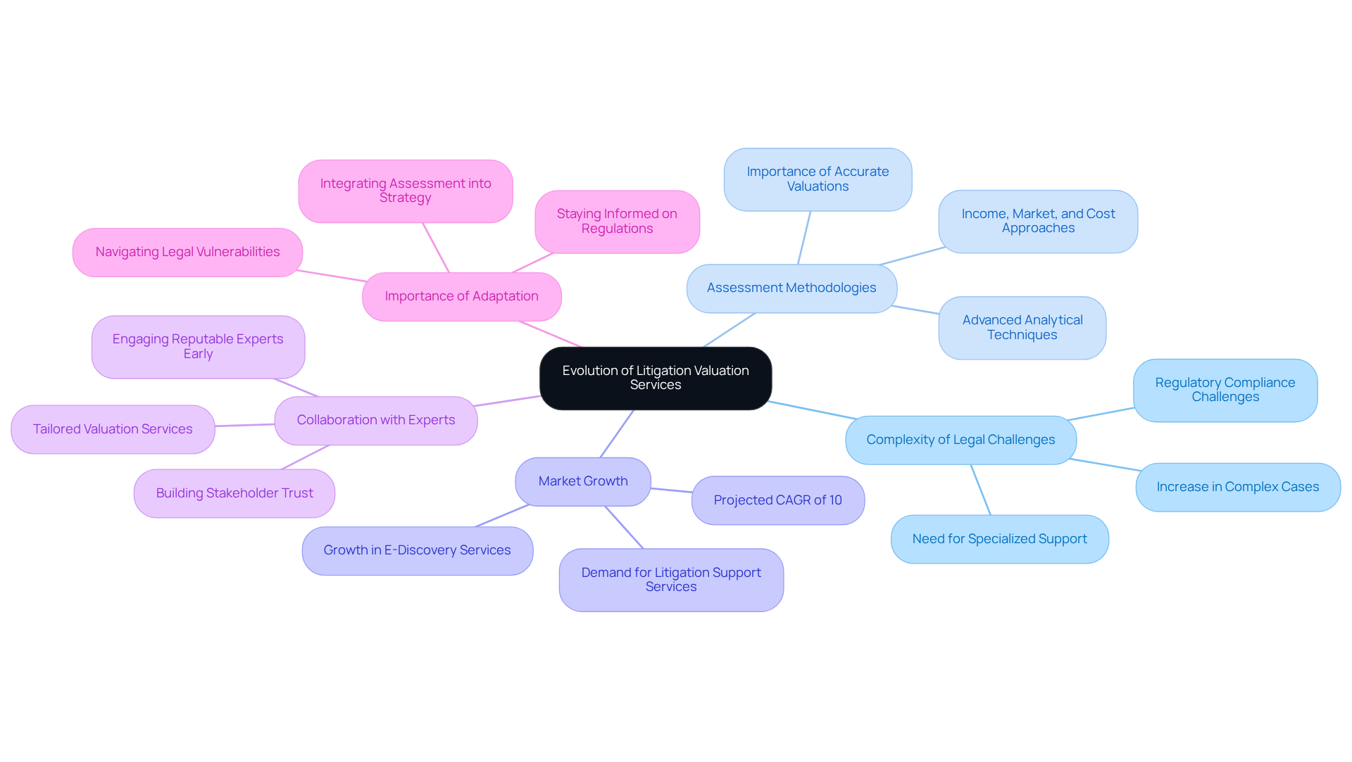 This mindmap illustrates how the field of litigation valuation services has evolved. Start at the center with the main theme, then explore the branches to see how different factors like legal challenges and market growth influence assessment methodologies.