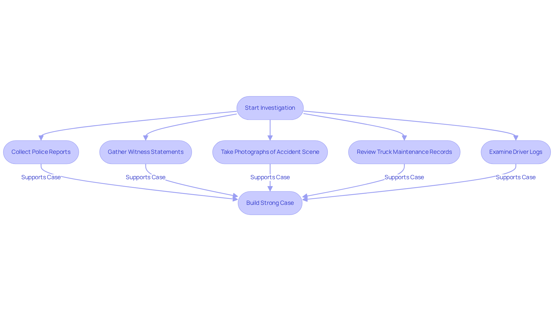 Follow the arrows to see how each step in gathering evidence connects to the next. Each box represents an important action that attorneys take to build a strong case.