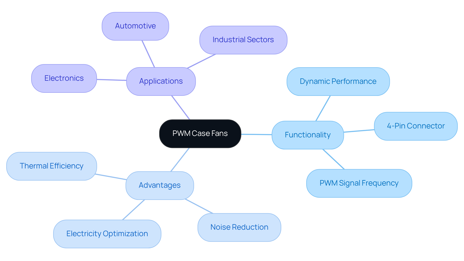 The central node shows the main topic, while branches illustrate different aspects of PWM case fans, helping you see how features and benefits relate to their overall functionality.