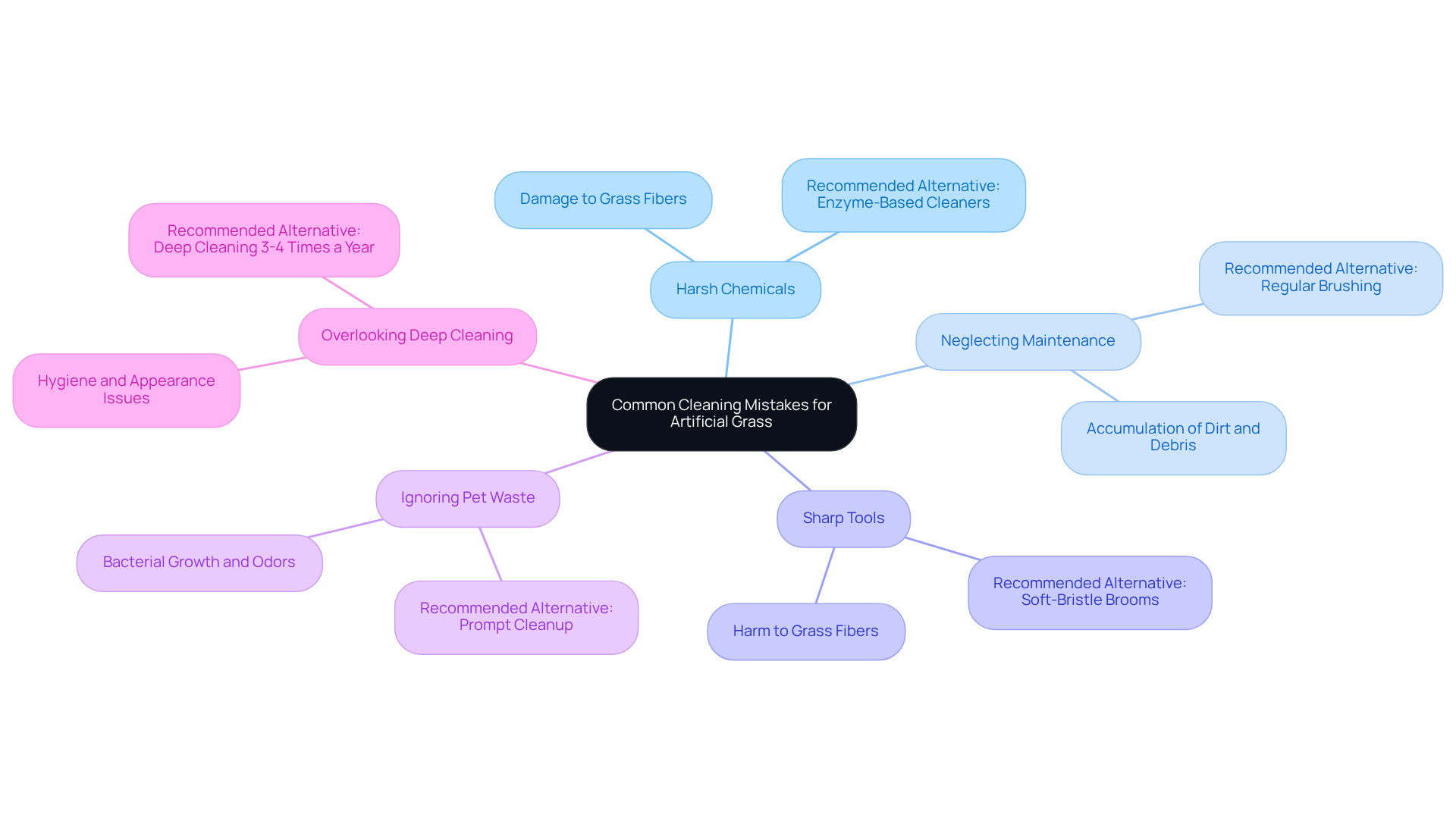 The central node represents the main topic, while each branch highlights a specific mistake to avoid. Follow the branches to see explanations and better cleaning practices for maintaining your artificial grass.