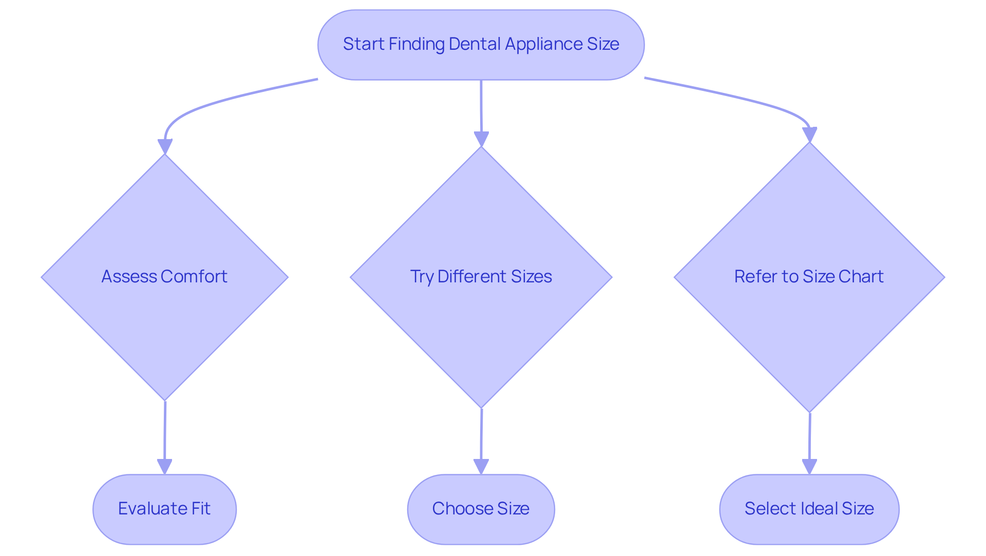 Follow the arrows to understand the steps you should take in trying different appliance sizes — each step is designed to help you find the most comfortable fit for your dental needs.