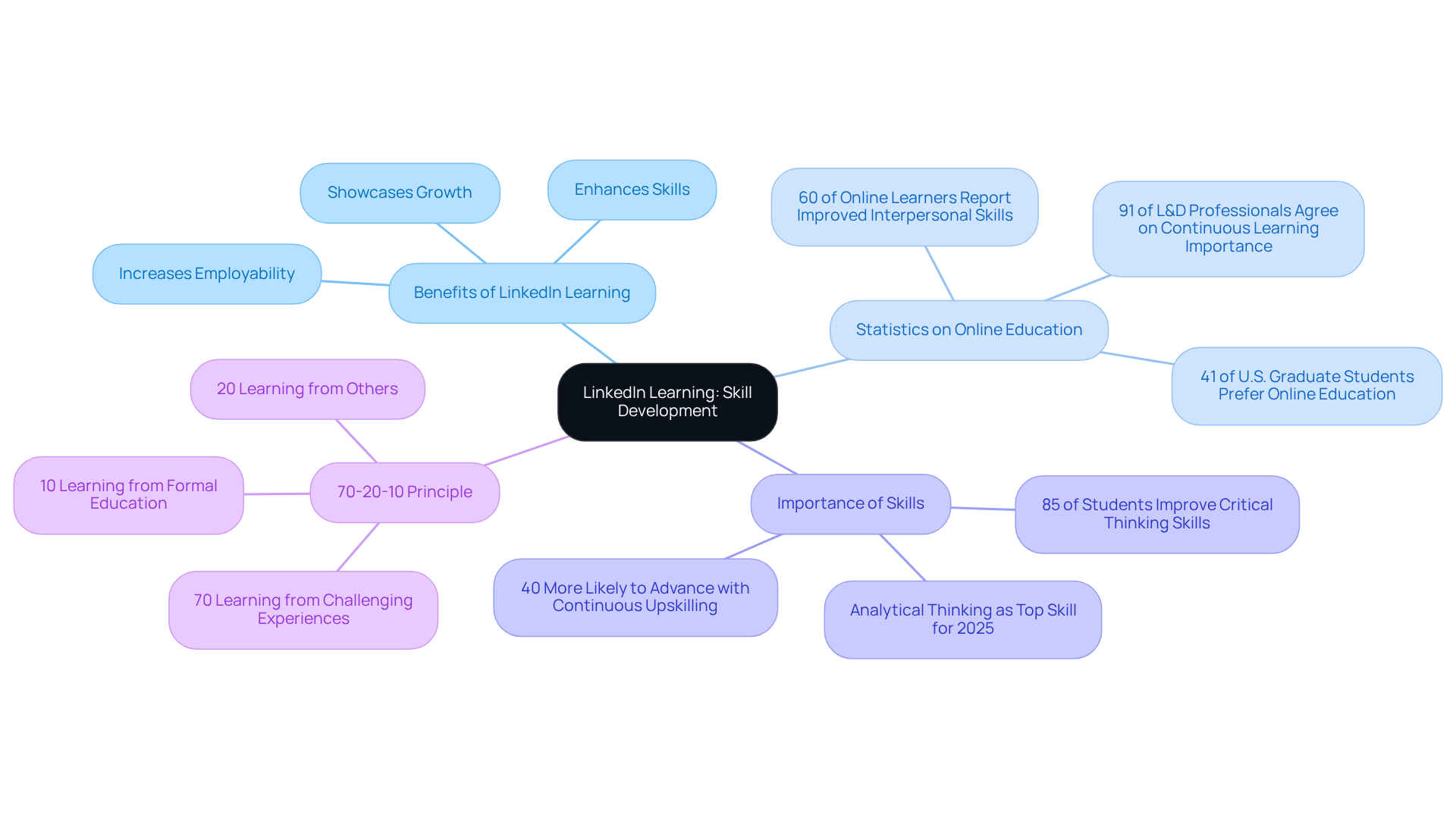 The central node represents LinkedIn Learning, while branches show the benefits, statistics, and principles related to skill development. Each color-coded branch helps you quickly identify different themes and their connections.
