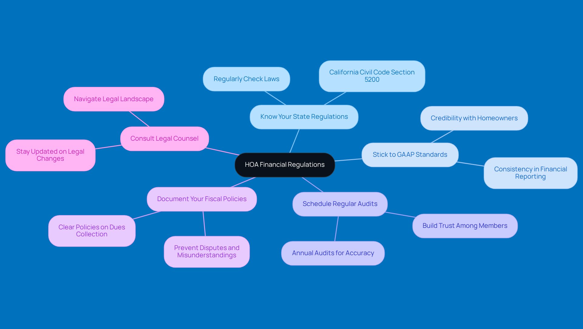 The central node represents the main topic of HOA financial regulations. Each branch shows a key practice, and the sub-branches provide additional details or examples. This layout helps you see how each practice contributes to overall compliance and effective management. The central node represents the main topic of HOA financial regulations. Each branch shows a key practice, and the sub-branches provide additional details or examples. This layout helps you see how each practice contributes to overall compliance and effective management.