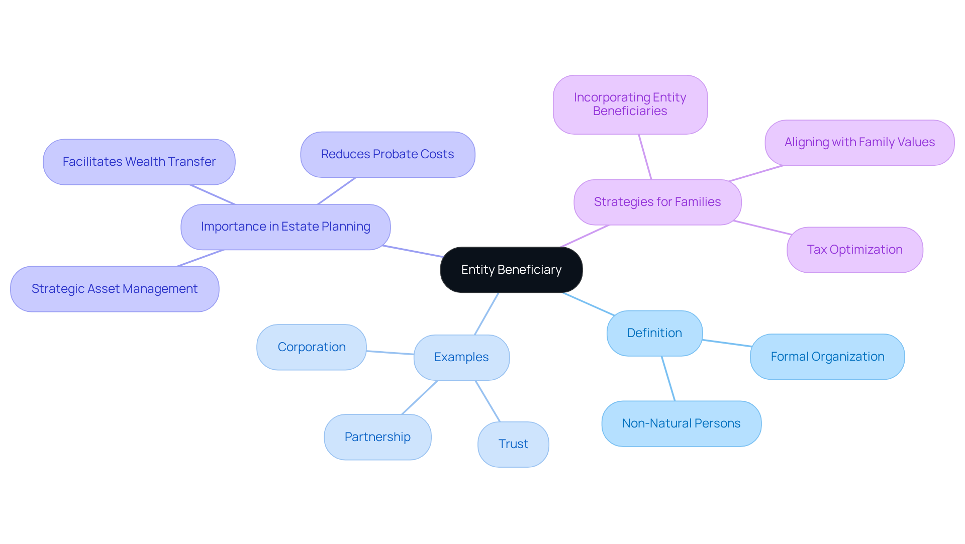 What is an Entity Beneficiary? Key Concepts and Importance - Bright ...
