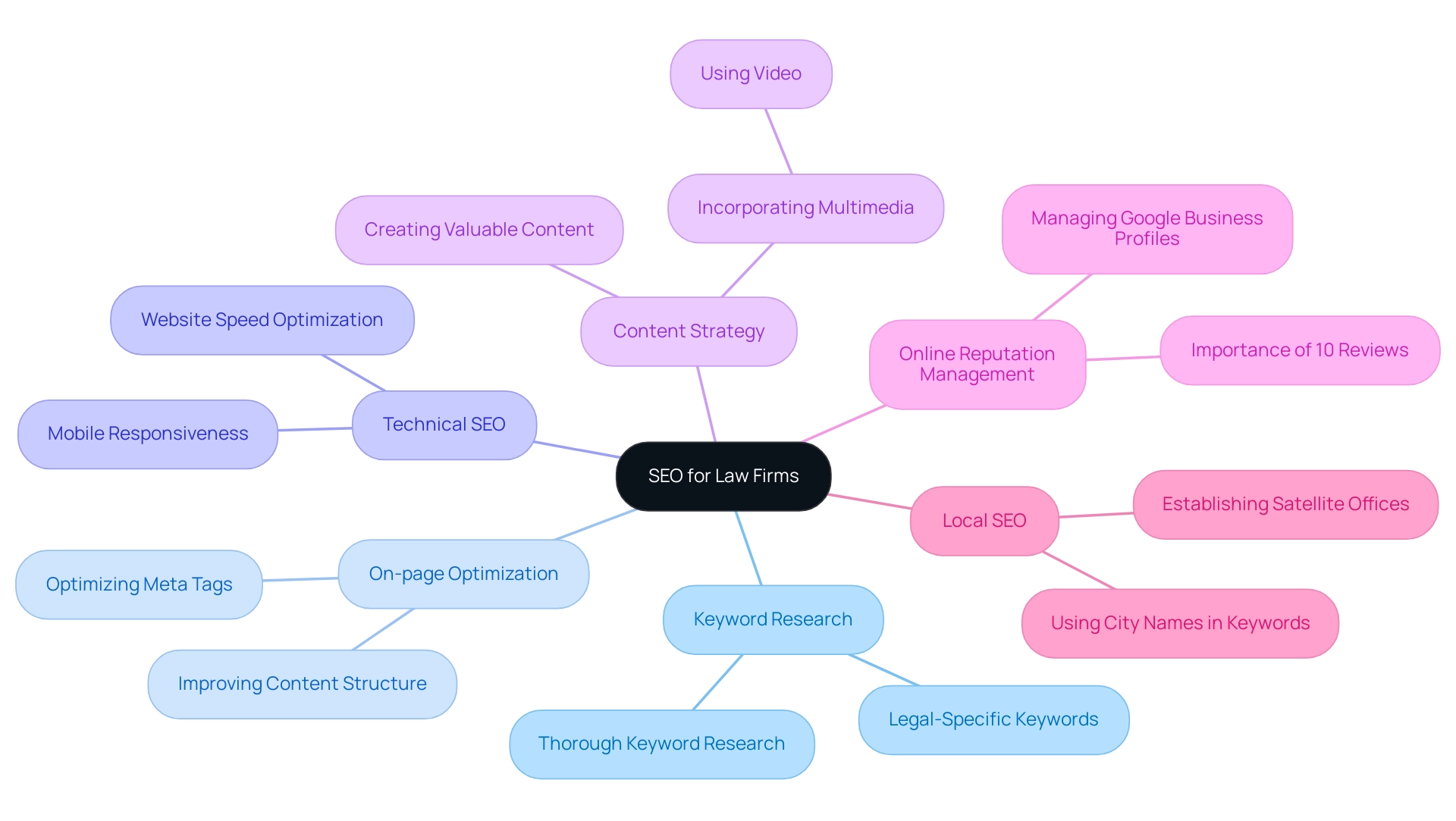 Each branch represents a main SEO strategy for law firms, with sub-branches detailing specific actions and examples related to each strategy.