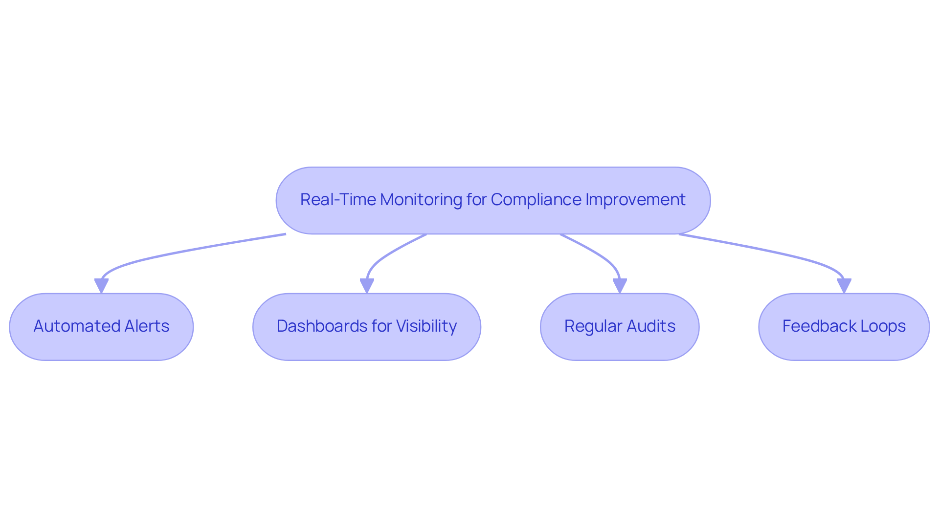 This flowchart illustrates the key practices for improving compliance through real-time monitoring. Each box represents a practice that contributes to better compliance management, and the arrows show how these practices are interconnected in the process.