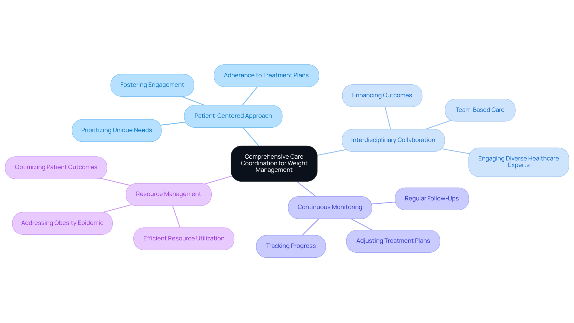 This mindmap illustrates the key components of effective weight management care coordination. Start at the center with the main concept, then explore each branch to understand how different elements work together to support individuals in achieving their weight management goals.