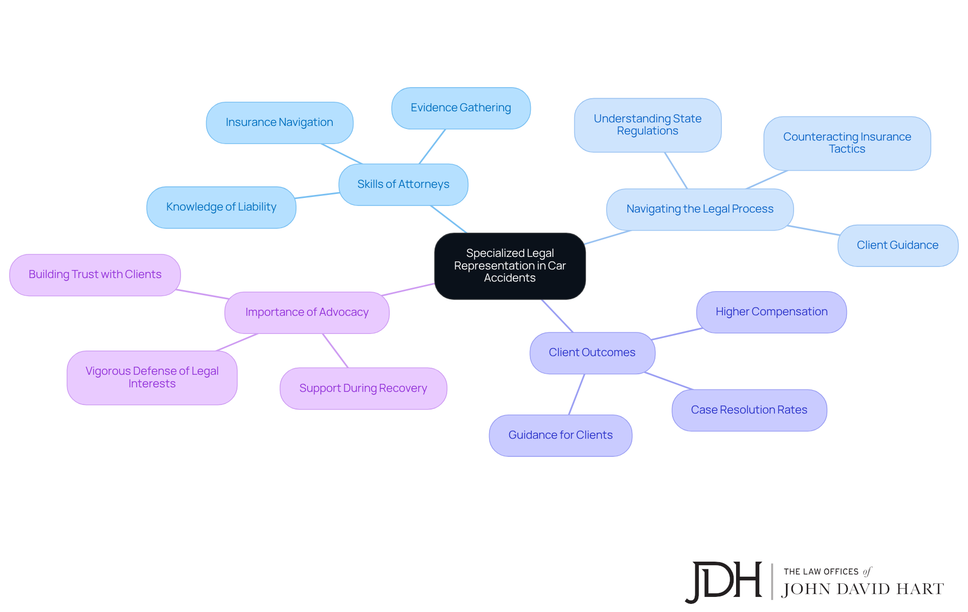 The central node represents the main topic, while branches show various aspects of specialized legal representation. Each branch highlights the skills, processes, and outcomes that matter most to clients navigating the aftermath of a car accident. The central node represents the main topic, while branches show various aspects of specialized legal representation. Each branch highlights the skills, processes, and outcomes that matter most to clients navigating the aftermath of a car accident.