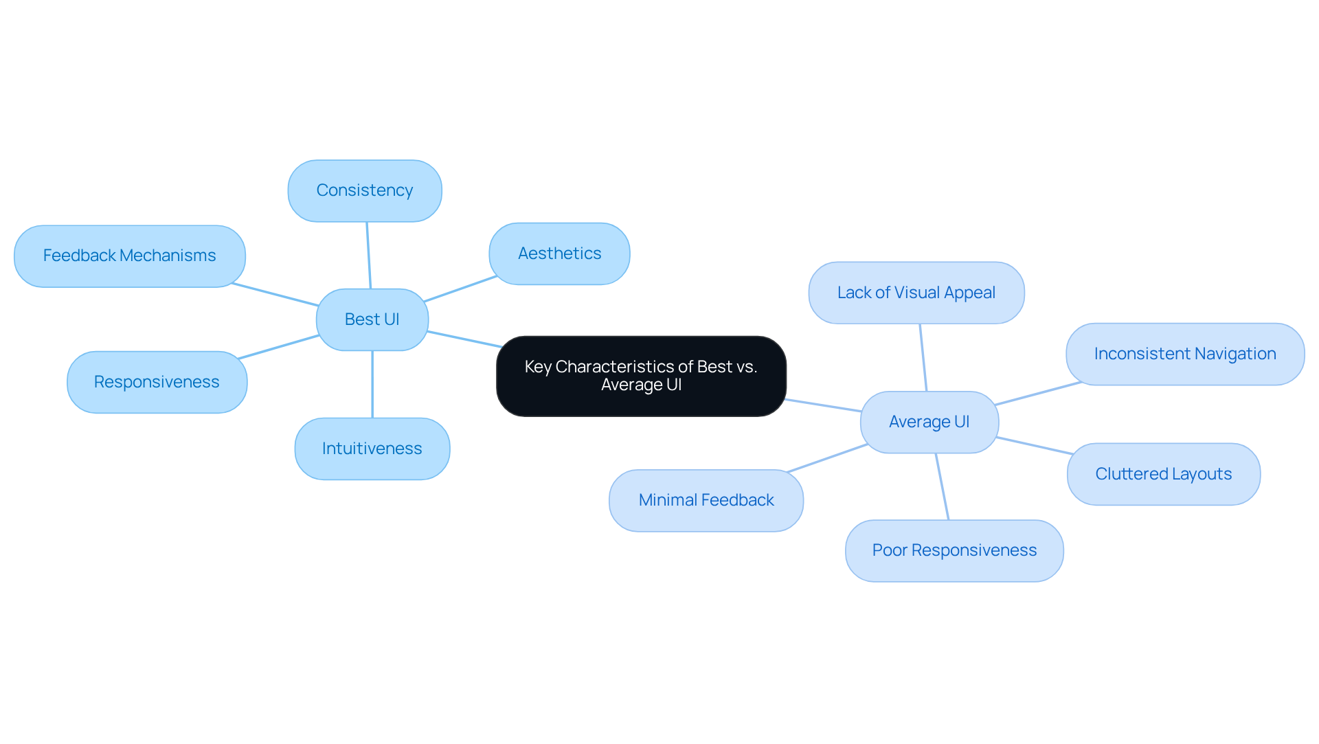 This mindmap illustrates the key traits that distinguish a great user interface from an average one. The green branches represent the characteristics of a best UI, while the red branches highlight the shortcomings of an average UI. Follow the branches to see how each characteristic contributes to user experience.