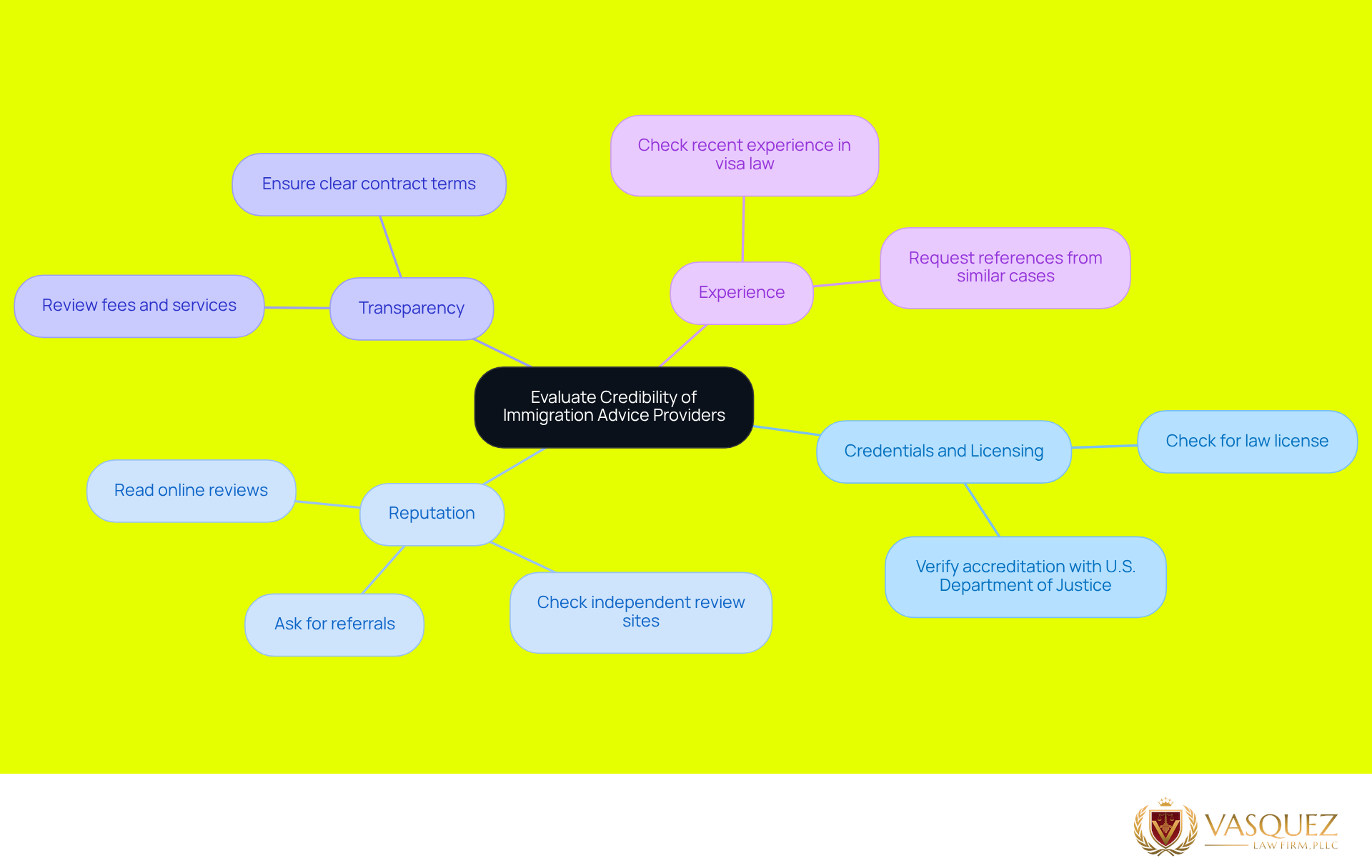 This mindmap helps you see the key factors to consider when choosing an immigration advisor. Each branch represents a crucial aspect, and the sub-branches provide specific actions to take for each factor. Follow the branches to ensure you cover all important areas before making your decision.