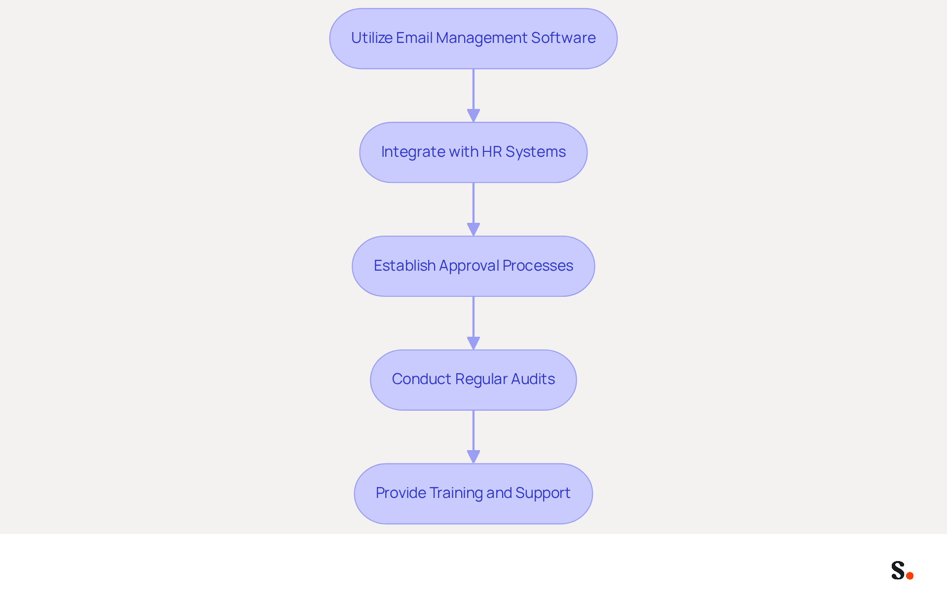 Each box represents a key step in the process of managing email signatures effectively. Follow the arrows to see how each step builds on the previous one, leading to a consistent and professional brand representation. Each box represents a key step in the process of managing email signatures effectively. Follow the arrows to see how each step builds on the previous one, leading to a consistent and professional brand representation.