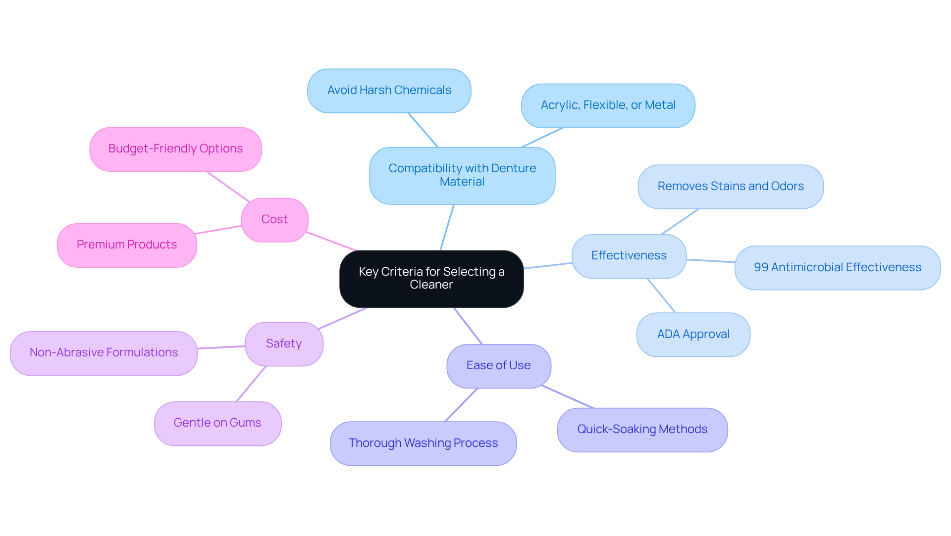 The center shows the main topic of selecting a cleaner, while the branches detail important criteria to consider. Each color represents a different criterion, making it simple to follow and understand.