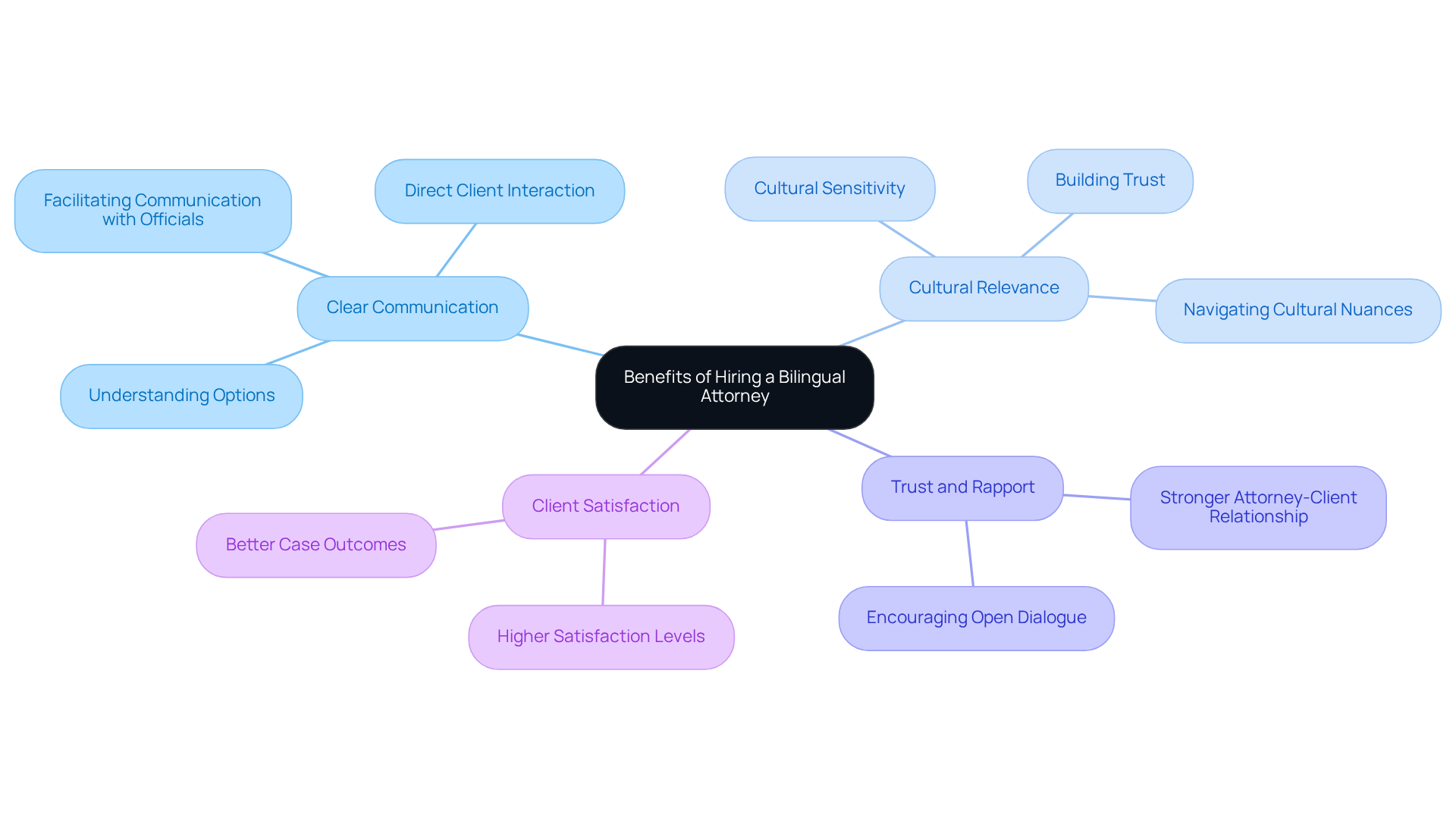 The central node represents the main topic, while the branches show the key benefits. Each sub-branch provides specific details about how these benefits manifest, helping you understand why hiring a bilingual attorney can be advantageous.