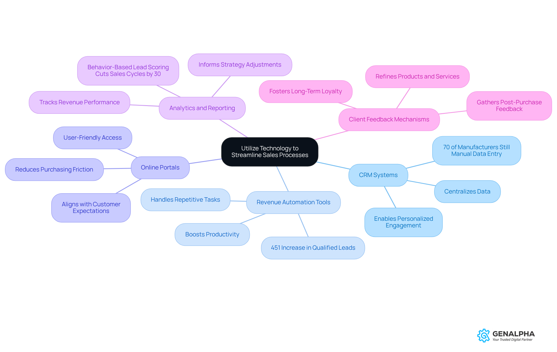 This mindmap starts with the main idea of using technology to improve sales processes. Each branch represents a key practice that can help achieve this goal, with additional details provided in the sub-branches. Follow the branches to see how each practice contributes to a smoother sales experience and happier customers.