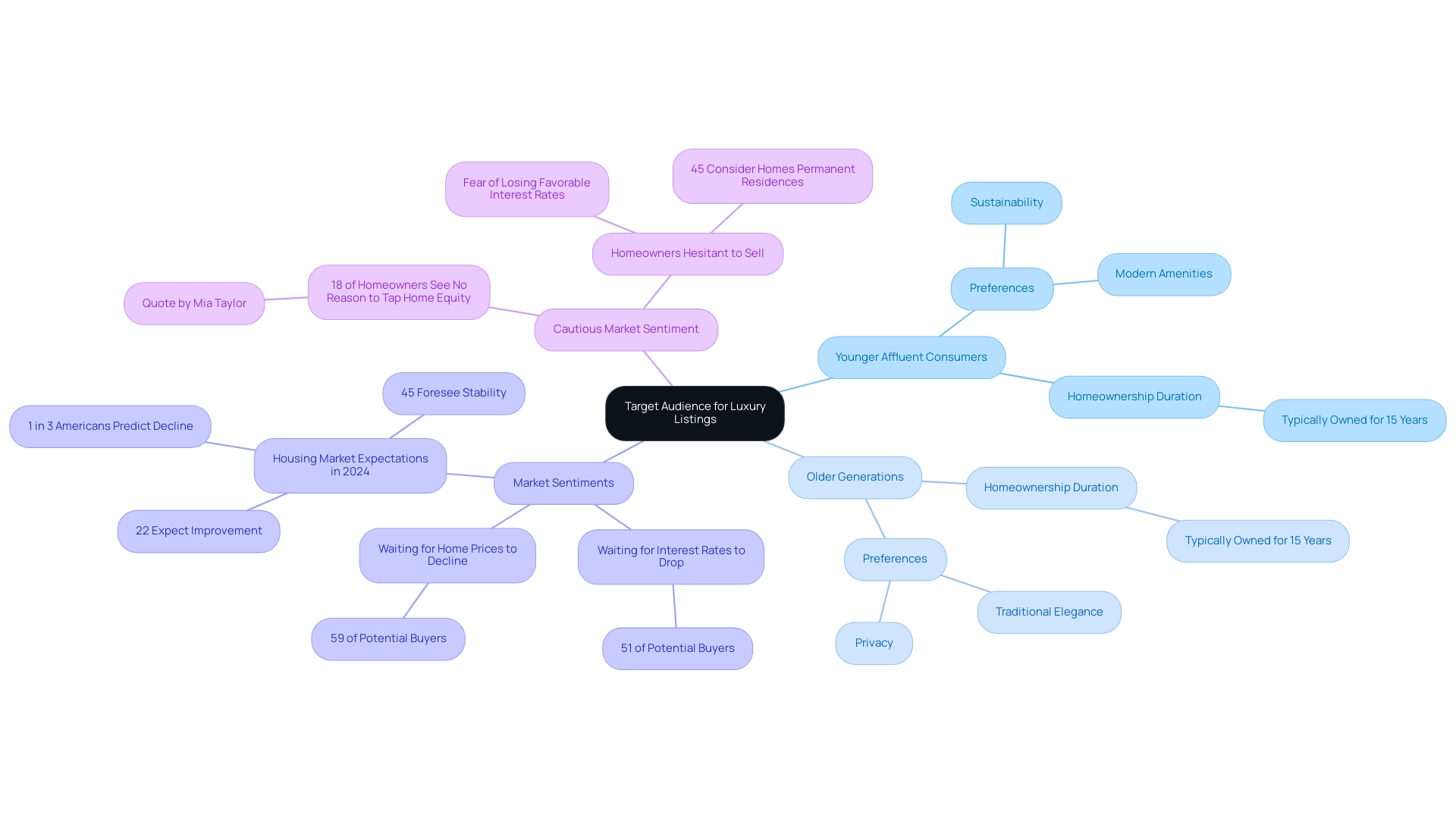 The central node represents the overall target audience, with branches showing age groups and their respective preferences and behaviors.