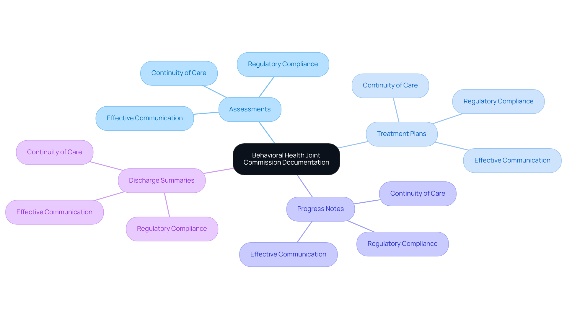 Start at the center with the main topic, then explore each branch to understand the different elements involved in documentation and their importance in providing quality care.