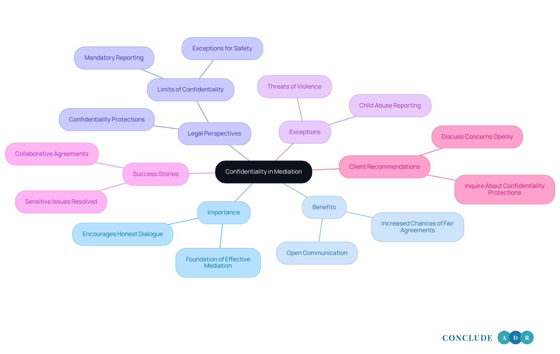 The central concept is confidentiality in mediation, with branches representing its importance, benefits, legal perspectives, exceptions, success stories, and recommendations for clients. Each branch shows how confidentiality influences various aspects of mediation, illustrating its crucial role in effective conflict resolution.