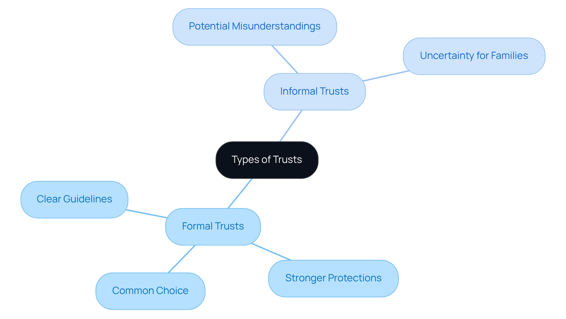 The central node represents the overall topic of trusts. The branches show the two main types: formal and informal. Each sub-branch provides specific details about the characteristics and implications of each type, helping you understand the differences at a glance.