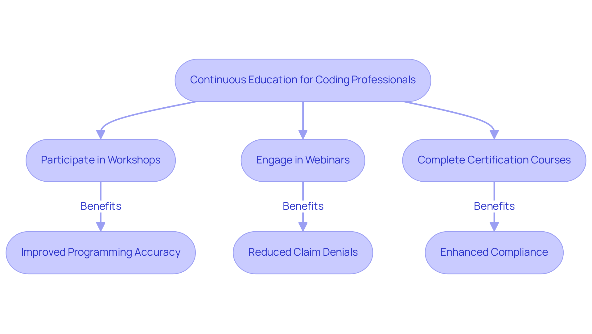 This flowchart illustrates how continuous education leads to better coding practices. Each step shows what coding professionals can do to improve their skills, and the arrows indicate how these actions lead to positive outcomes like fewer errors and better compliance.
