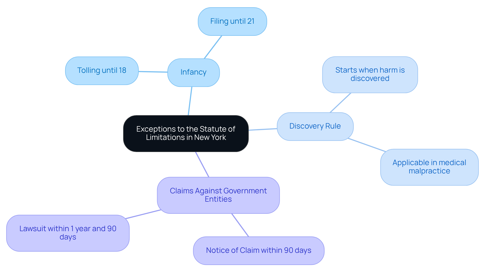 This mindmap starts with the main topic in the center and branches out to show different exceptions to the statute of limitations. Each branch represents a specific exception, and the sub-branches provide more details about the rules that apply. This visual helps you see how these exceptions relate to the overall legal framework. This mindmap starts with the main topic in the center and branches out to show different exceptions to the statute of limitations. Each branch represents a specific exception, and the sub-branches provide more details about the rules that apply. This visual helps you see how these exceptions relate to the overall legal framework.