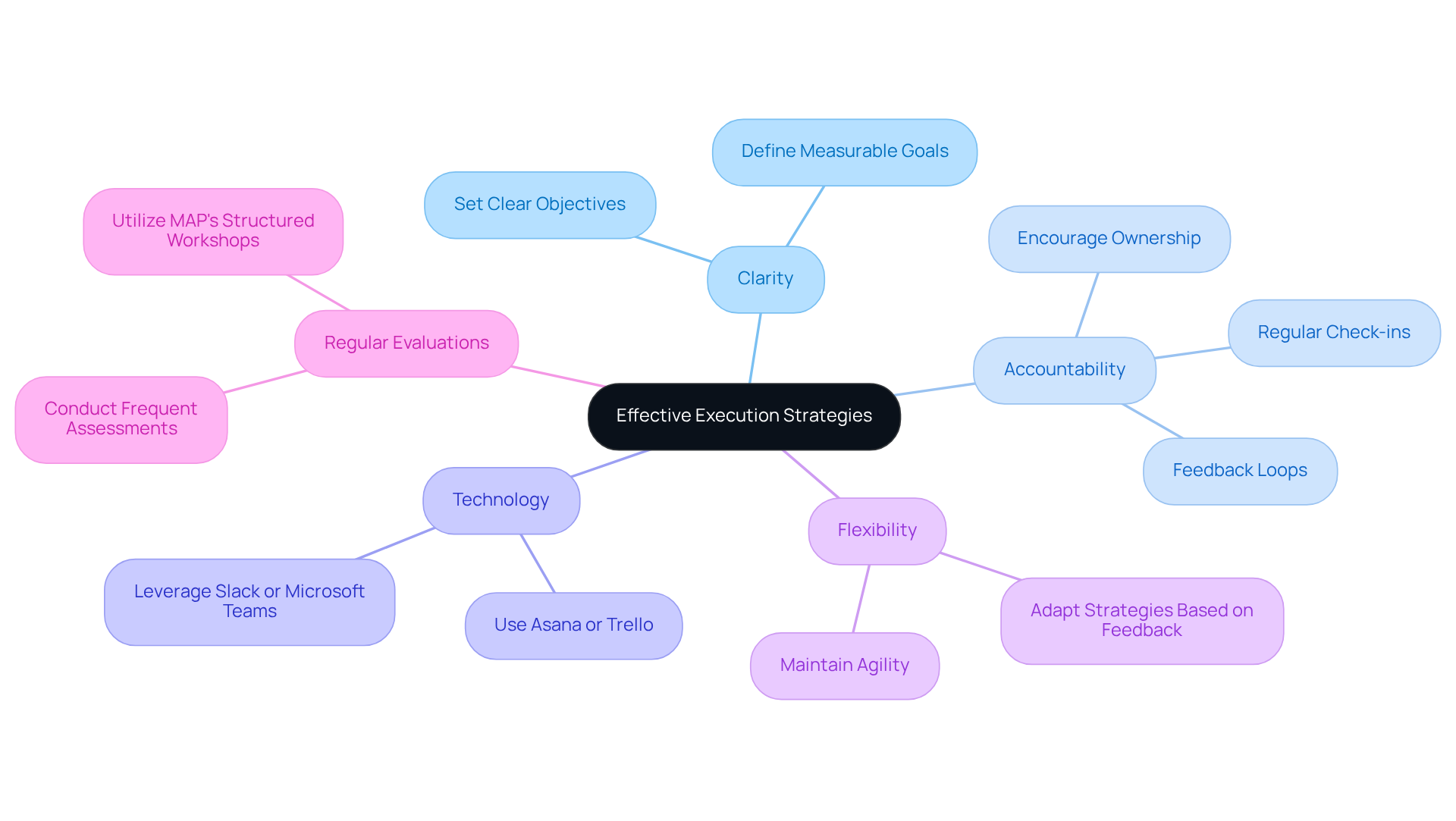 The central node represents the main theme of execution strategies. Each branch shows a key area of focus, and the sub-branches provide specific actions or tools to implement. Follow the branches to see how each strategy contributes to effective execution.