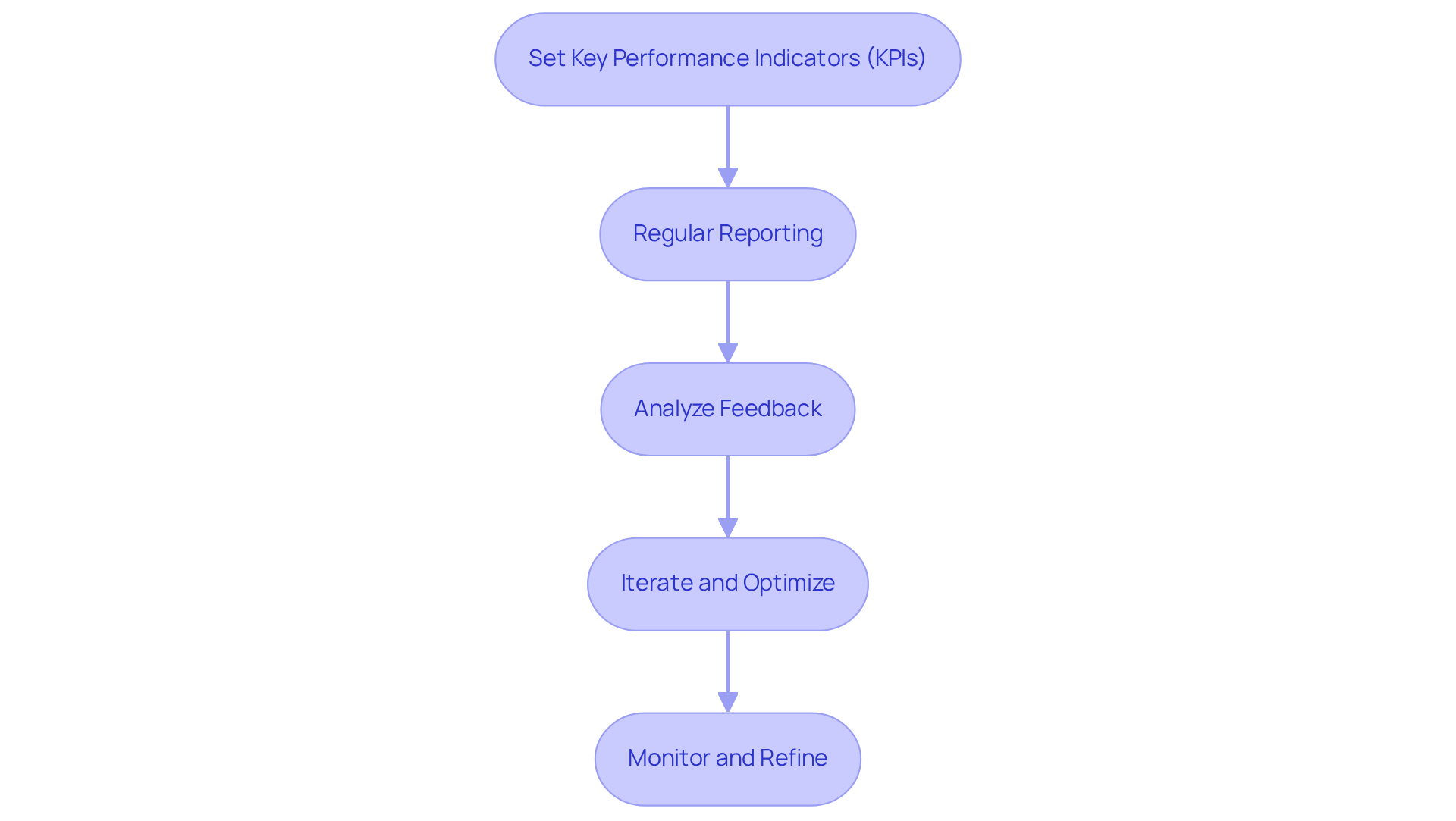 Each box represents a crucial step in refining your AEO campaigns. Follow the arrows to see how each step builds on the previous one, guiding you through the process of optimizing your strategies. Each box represents a crucial step in refining your AEO campaigns. Follow the arrows to see how each step builds on the previous one, guiding you through the process of optimizing your strategies.