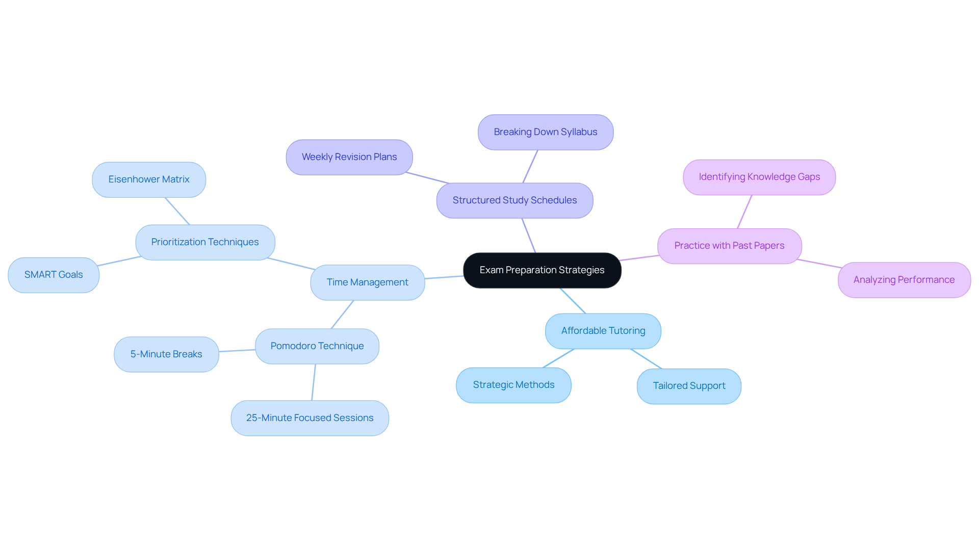 The central node represents the main theme of exam preparation. Each branch shows a different strategy, and the sub-branches provide specific methods or tips related to that strategy. This layout helps you see how different approaches work together to improve your exam performance.