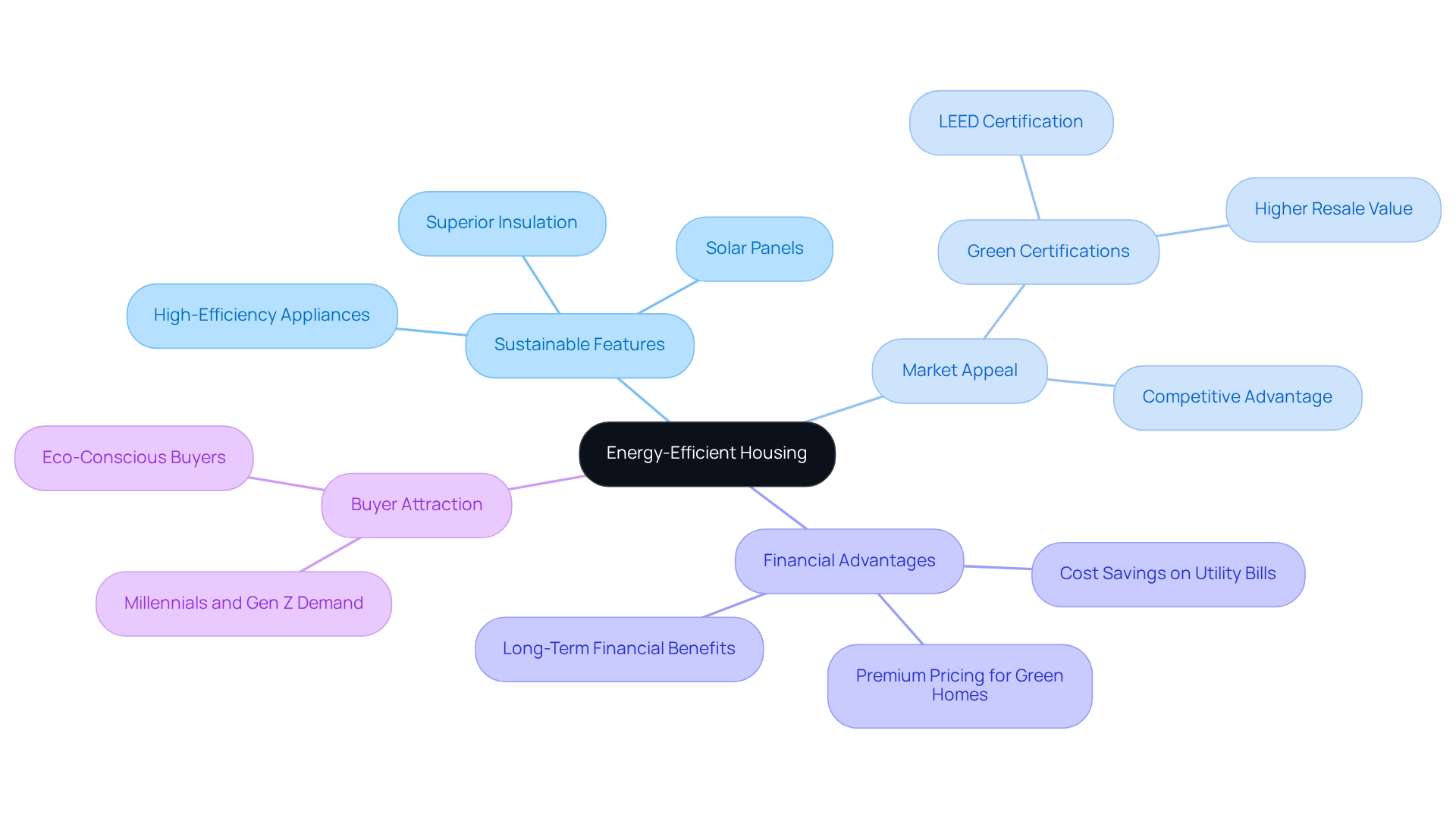 The central idea is energy-efficient housing, with branches showing its features and benefits. The more you explore the branches, the more you see how these elements connect to attract buyers and enhance visibility in the market. The central idea is energy-efficient housing, with branches showing its features and benefits. The more you explore the branches, the more you see how these elements connect to attract buyers and enhance visibility in the market.