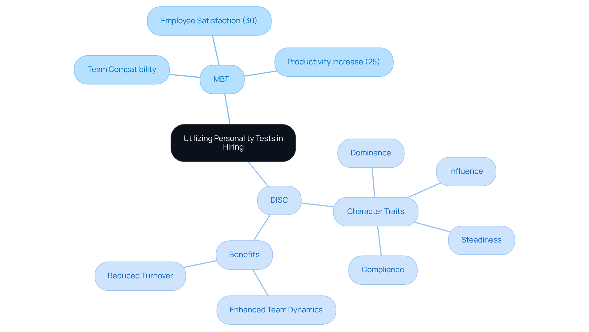 The central node represents the main topic, while the branches show different personality tests and their specific benefits. Each sub-branch highlights key outcomes, making it easy to see how these tests contribute to better hiring practices. The central node represents the main topic, while the branches show different personality tests and their specific benefits. Each sub-branch highlights key outcomes, making it easy to see how these tests contribute to better hiring practices.