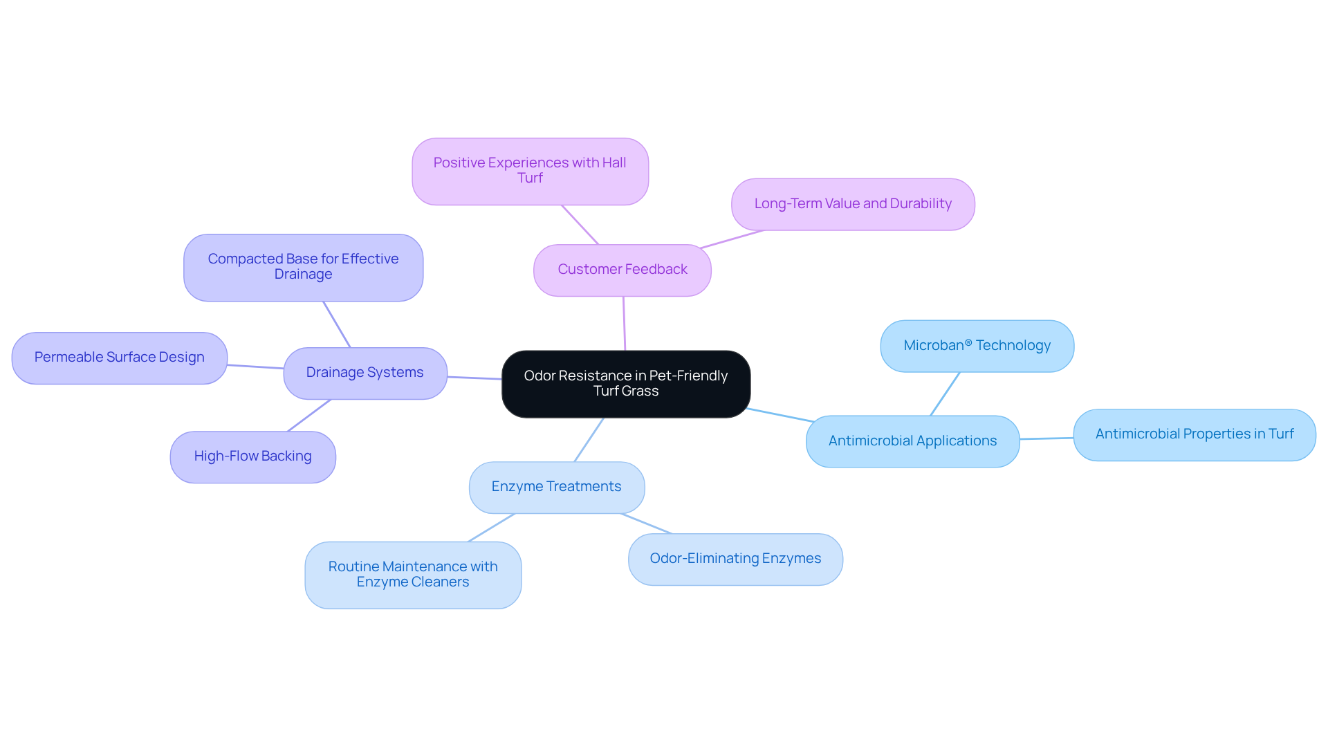 Start at the center with the main topic of odor resistance, then explore the branches to see the technologies and customer insights that contribute to a better pet-friendly environment.