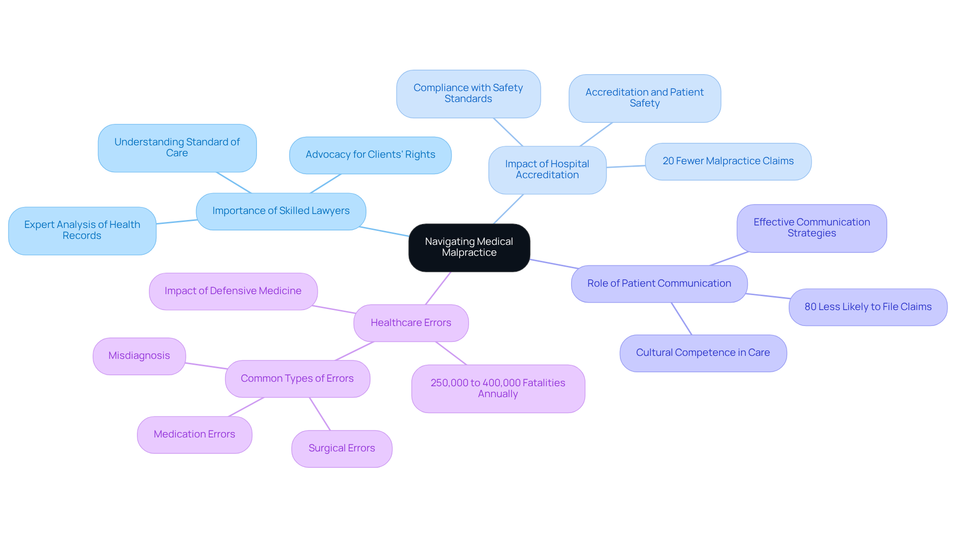 Start at the center with the main topic, then explore each branch to see how different factors influence the navigation of medical malpractice law. Each color represents a different theme, helping you understand the connections and importance of each aspect.
