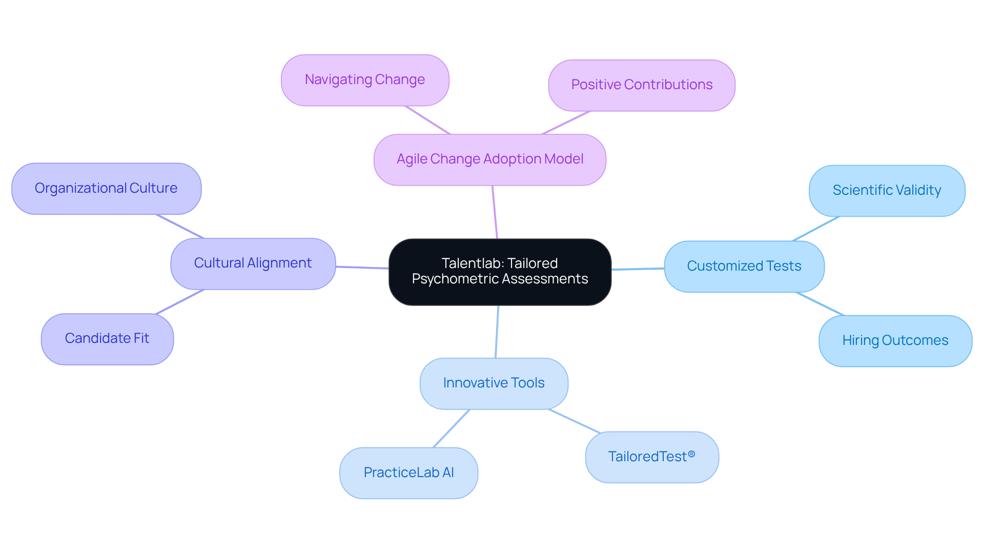 The center represents Talentlab's core service, while the branches show how it connects to various aspects like tools, benefits, and integration into change management.