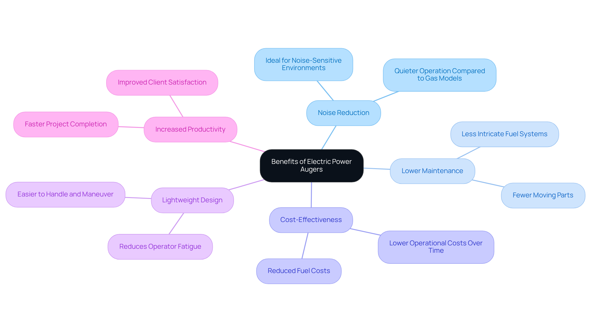 This mindmap shows the main benefits of using electric power augers. Each branch represents a different advantage, and the sub-branches provide more details or examples. Follow the branches to understand how these benefits contribute to improved efficiency and satisfaction in construction projects.