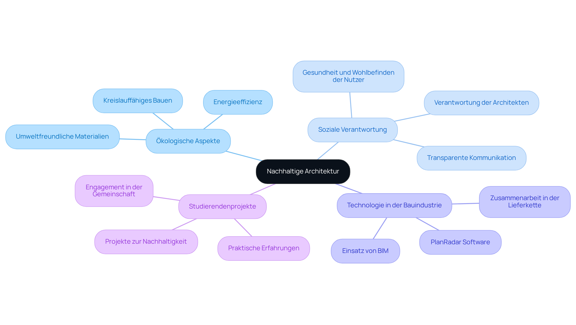 Im Zentrum steht die nachhaltige Architektur. Die Äste zeigen verschiedene wichtige Themen und deren Unterpunkte, die die Verantwortung und die Lernmöglichkeiten der Studierenden verdeutlichen.
