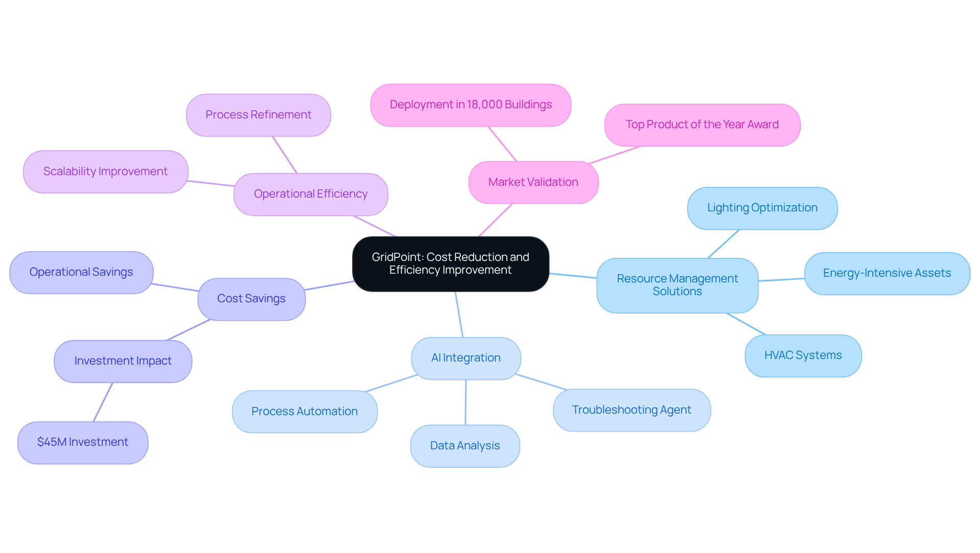 Start at the center with GridPoint's main focus, then explore each branch to see how different elements contribute to cost reduction and efficiency. Each color represents a different aspect of their strategy.
