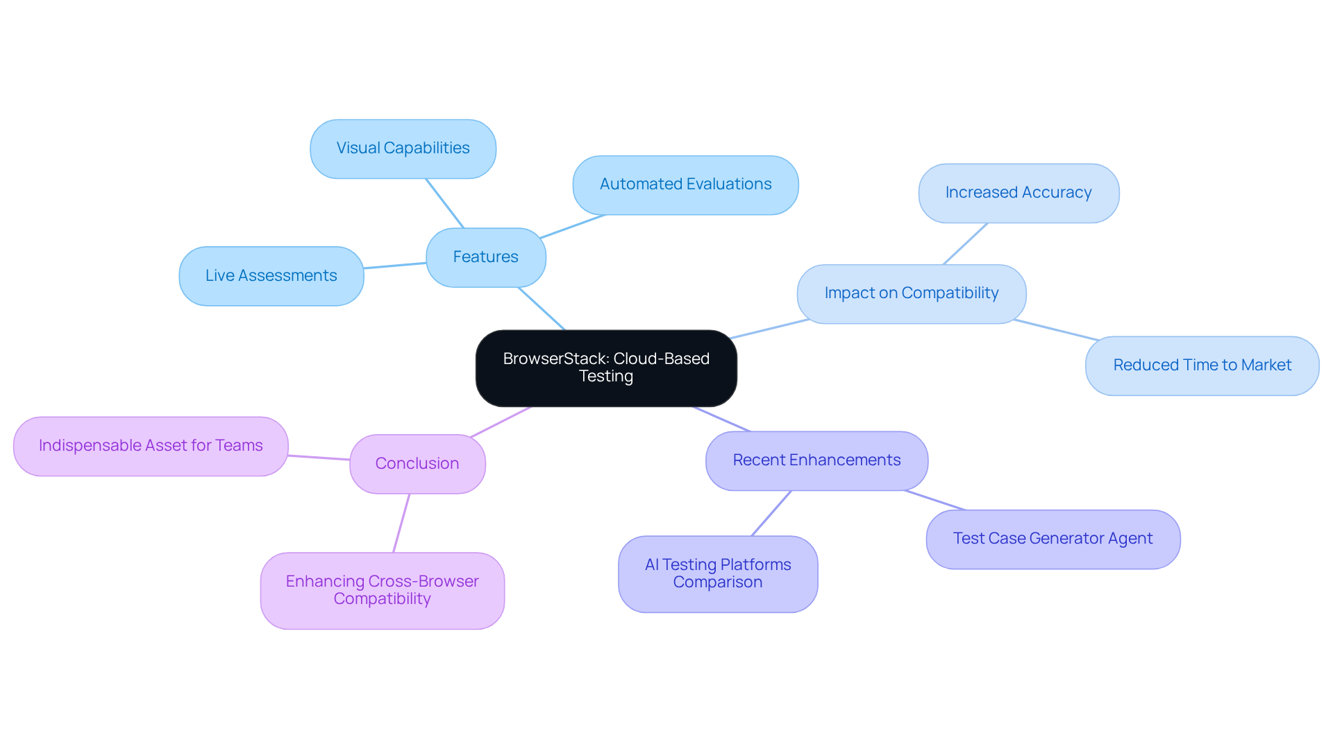 Start at the center with BrowserStack's main theme, then explore each branch to see its features, impacts, and innovations. Each color represents a different aspect of BrowserStack's offerings. Start at the center with BrowserStack's main theme, then explore each branch to see its features, impacts, and innovations. Each color represents a different aspect of BrowserStack's offerings.