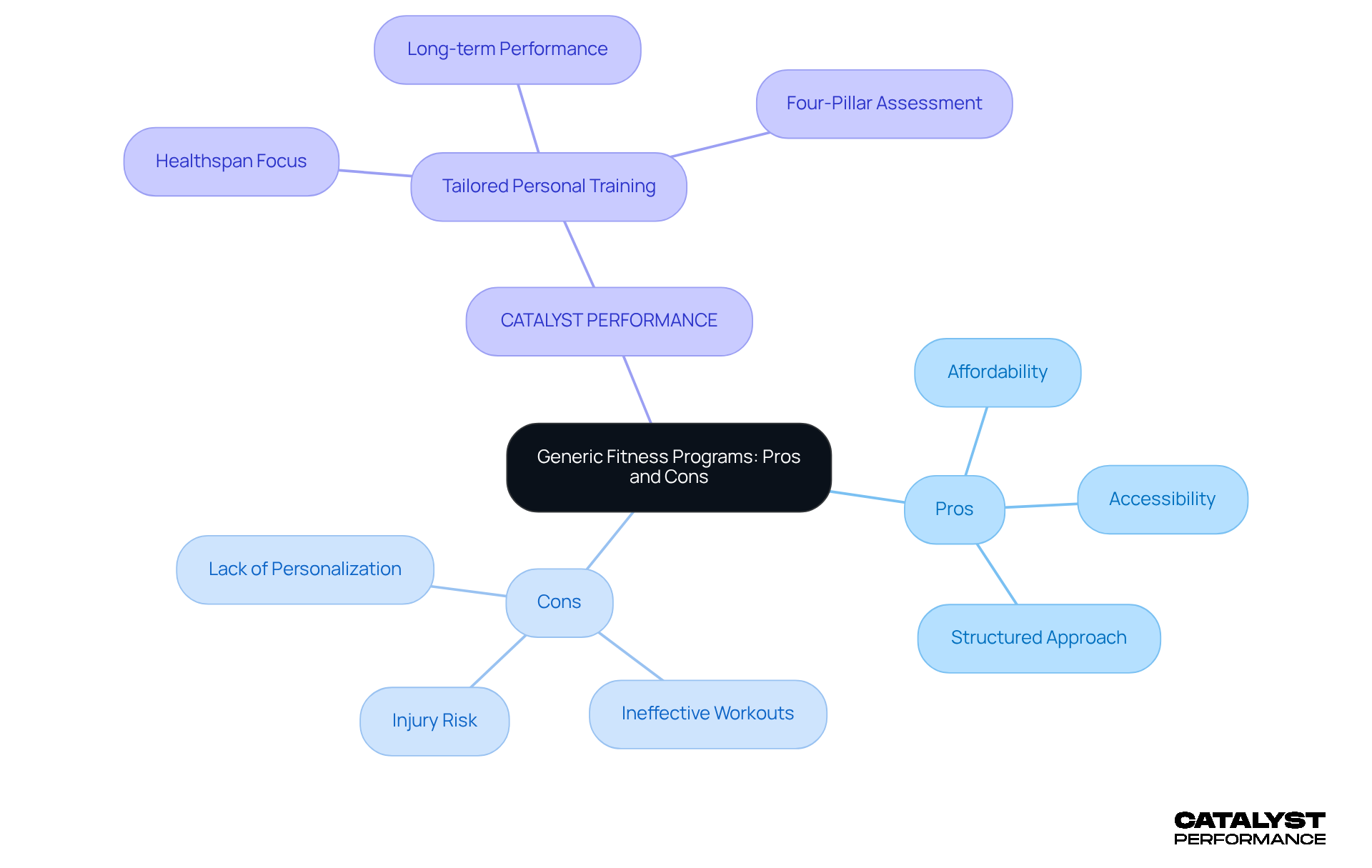 The central node represents the topic, while the branches show the advantages and disadvantages. Each sub-branch provides specific details, helping you understand the overall landscape of generic fitness programs and the importance of personalized training. The central node represents the topic, while the branches show the advantages and disadvantages. Each sub-branch provides specific details, helping you understand the overall landscape of generic fitness programs and the importance of personalized training.