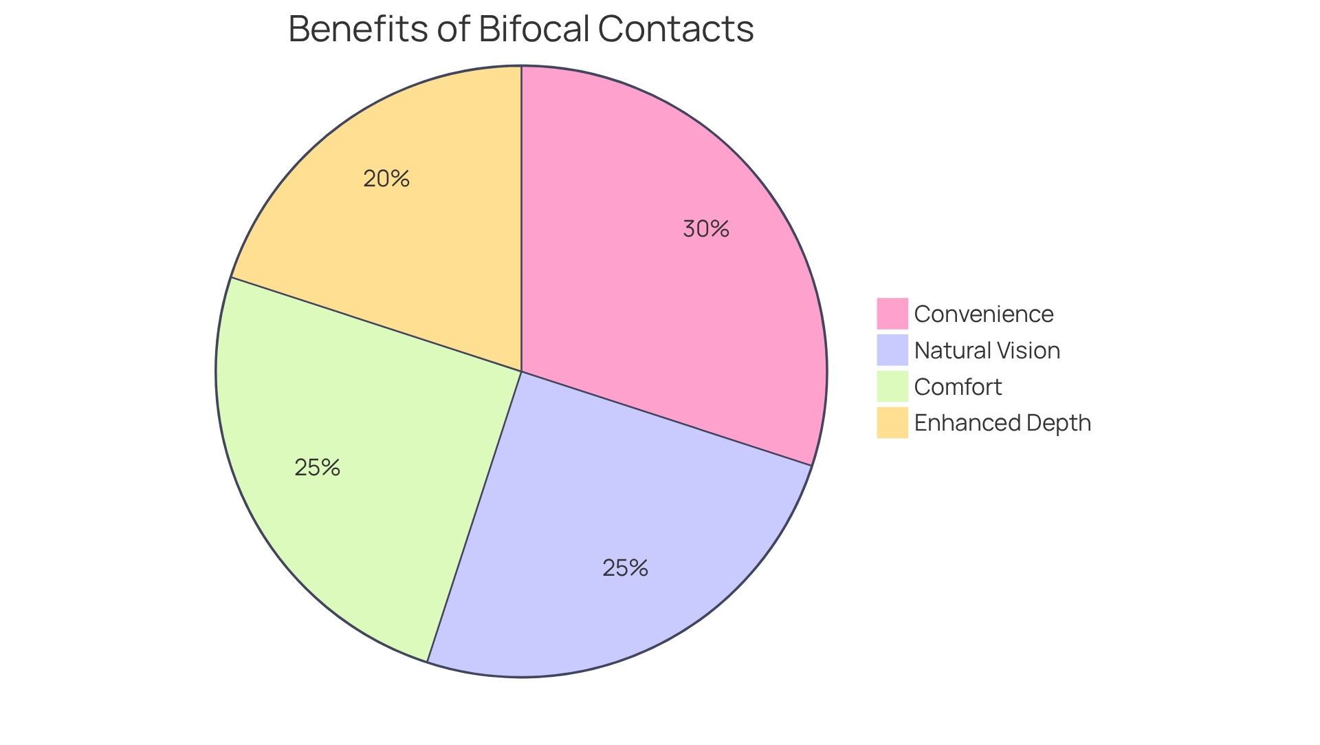 Each slice of the pie shows a different benefit of bifocal contact lenses. The larger the slice, the more significant that benefit is in enhancing your daily life.