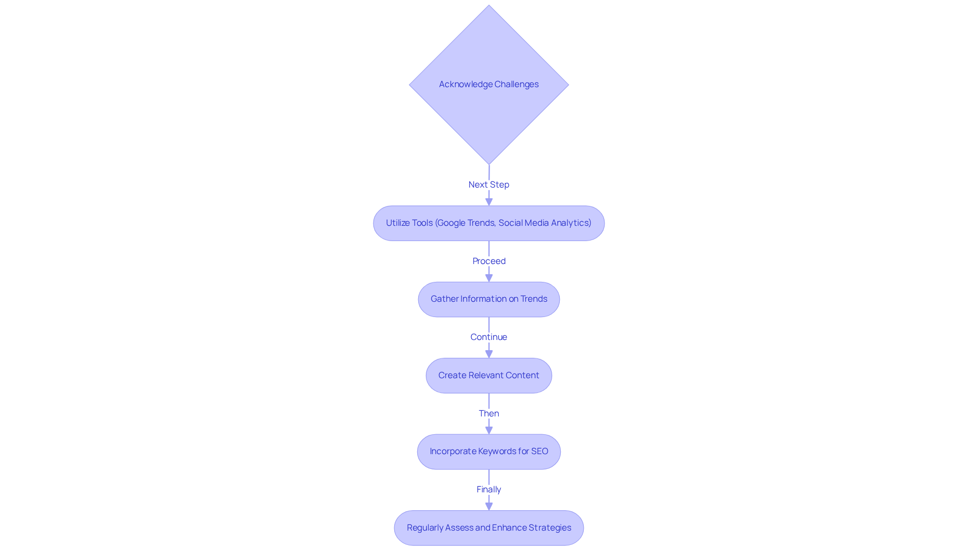 Follow the arrows from one step to the next to see how you can effectively utilize GEO trend forecasting. Each box represents a key step in the process, helping you stay aligned with market trends and consumer behavior. Follow the arrows from one step to the next to see how you can effectively utilize GEO trend forecasting. Each box represents a key step in the process, helping you stay aligned with market trends and consumer behavior.