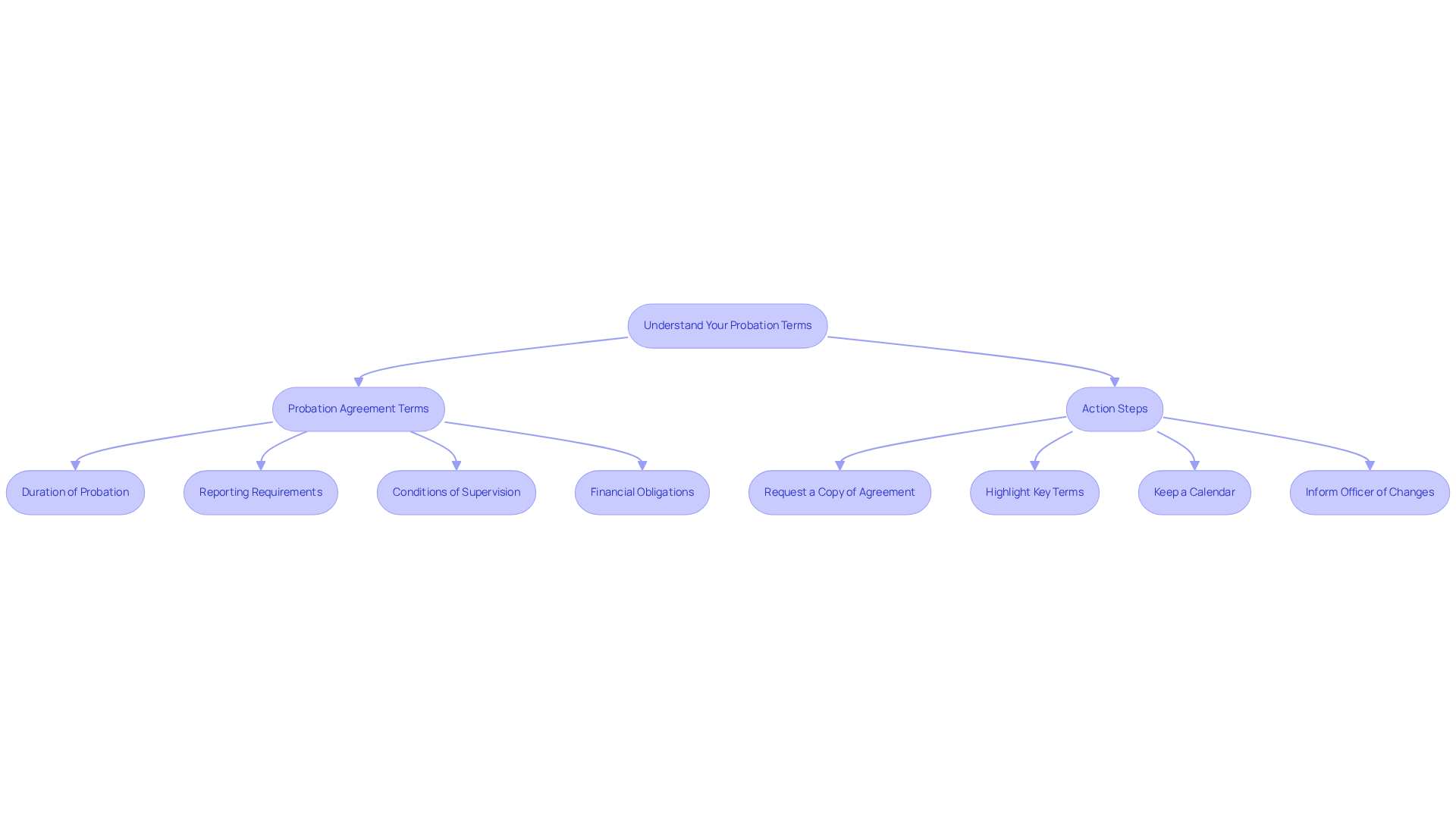 This flowchart guides you through understanding your probation terms and the steps you need to take. Start at the top with the main topic, then follow the arrows to see the important terms of your probation and the actions you should take to stay compliant. This flowchart guides you through understanding your probation terms and the steps you need to take. Start at the top with the main topic, then follow the arrows to see the important terms of your probation and the actions you should take to stay compliant.