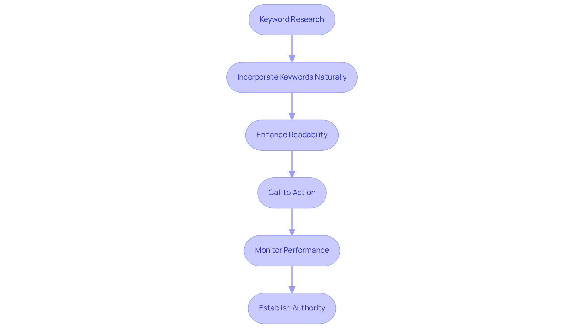 Each box represents a crucial step in the optimization process. Follow the arrows to see how to enhance your AI-generated content effectively, from researching keywords to establishing your authority in the market. Each box represents a crucial step in the optimization process. Follow the arrows to see how to enhance your AI-generated content effectively, from researching keywords to establishing your authority in the market.