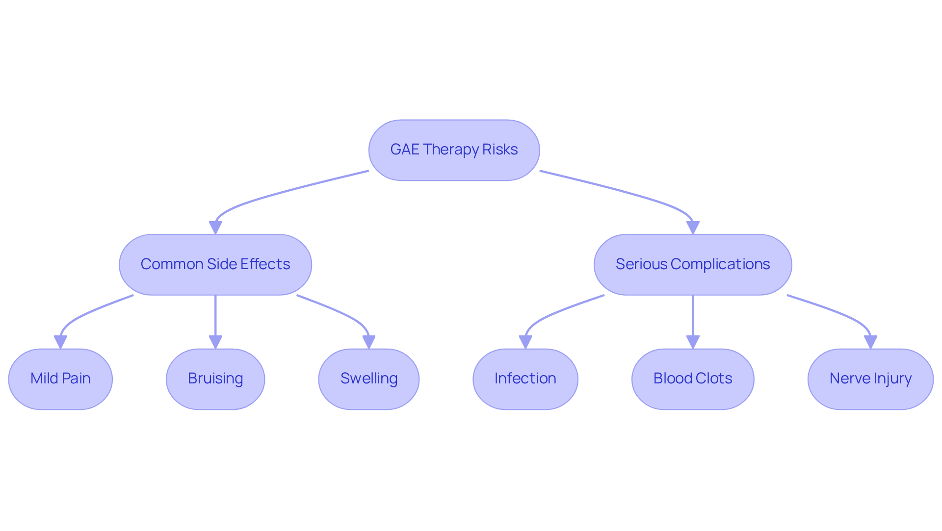 This flowchart outlines the risks associated with GAE therapy. The top box shows the overall risks, while the branches detail common side effects and serious complications. Common side effects are generally mild and resolve quickly, while serious complications are rare but can be more severe. This visual helps you understand what to expect and encourages discussion with your healthcare provider.