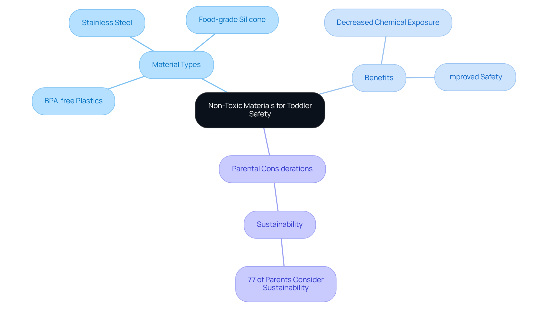 The center shows the main focus on safety through non-toxic materials. Each branch represents different aspects: materials to choose, their benefits, and what parents consider important. Follow the branches to understand how these elements connect to ensure a safer choice for your child.