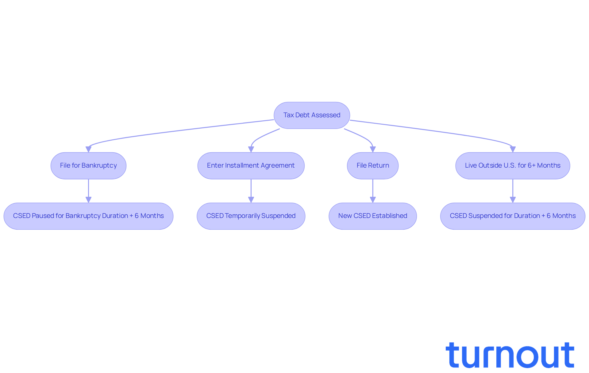 This flowchart shows how different actions can affect the timeline for tax debt collection. Follow the arrows to see how each choice impacts your situation and what steps you can take to manage your tax obligations.