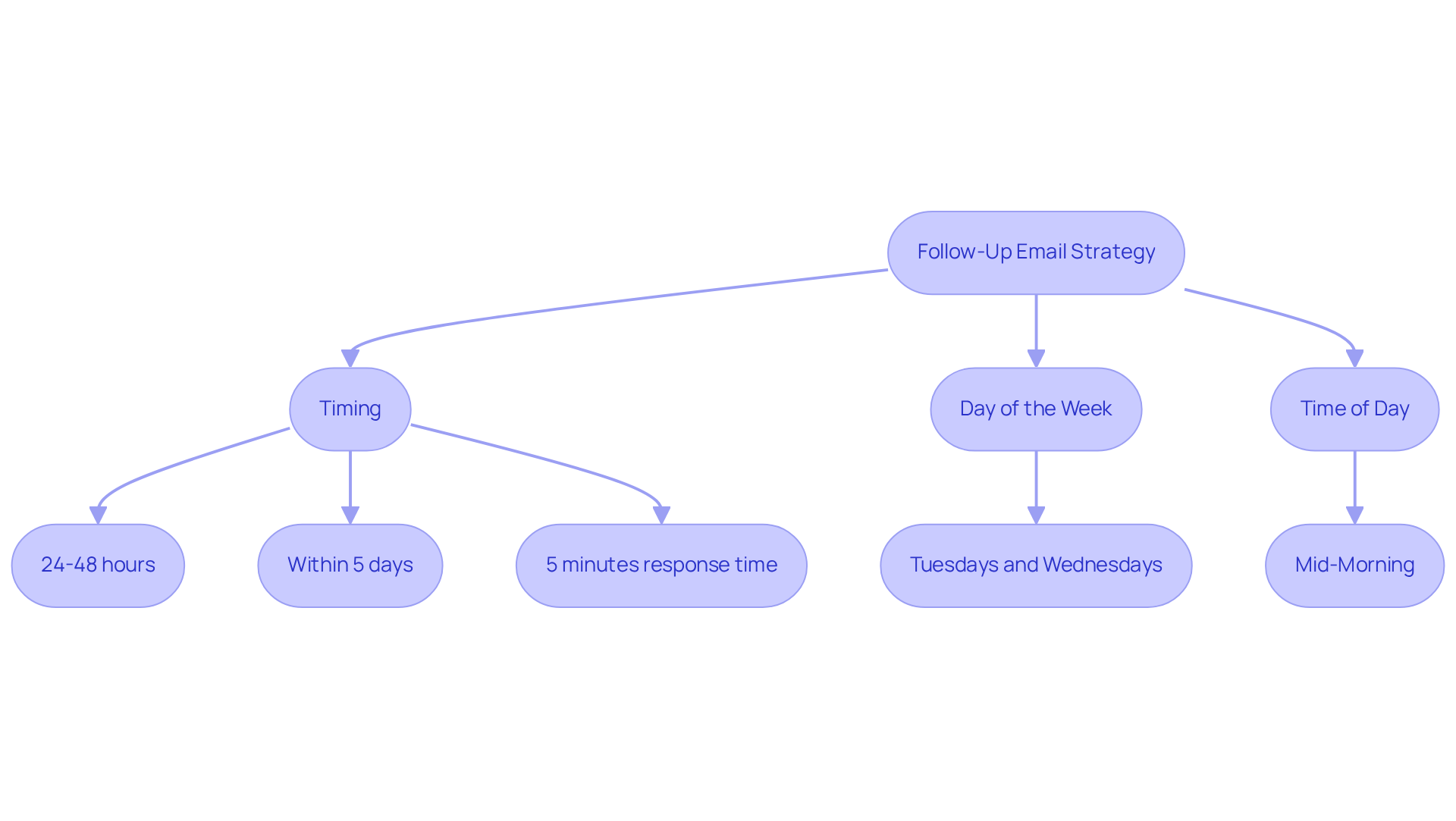 This flowchart guides you through the best practices for timing your follow-up emails. Each step shows how to enhance engagement, from the ideal timing to the best days and times to send your messages.